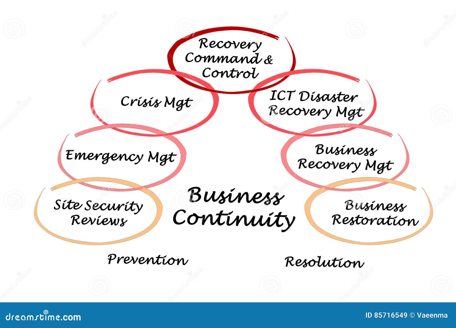 Business Continuity stock illustration. Illustration of safe - 85716549