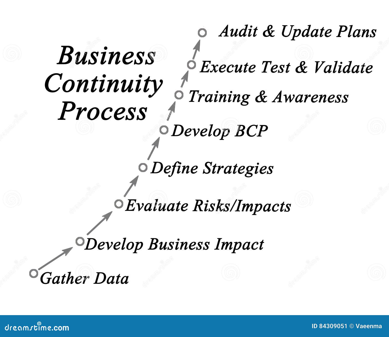 Business Continuity Process Stock Image - Image of business, risks ...