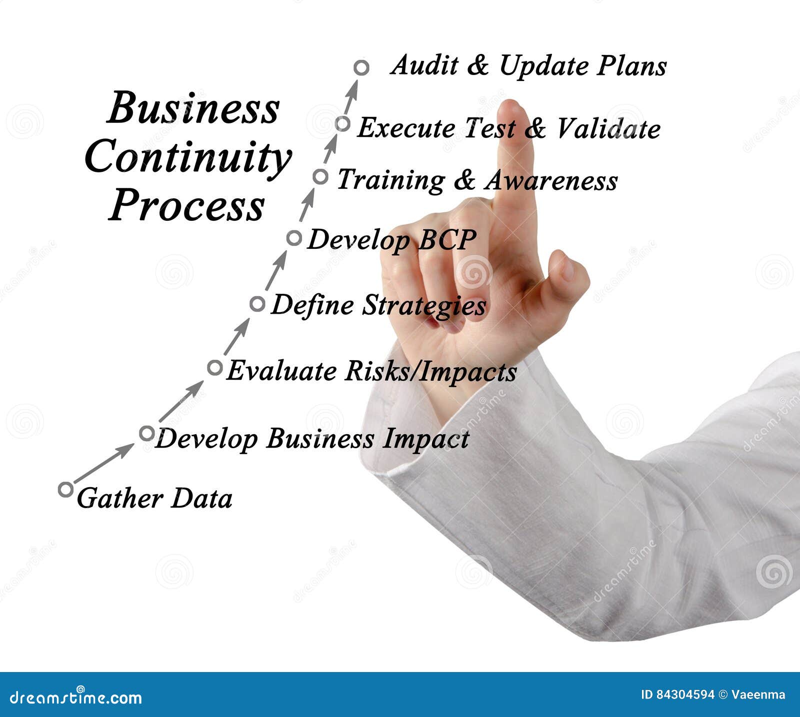 BCM - Business Continuity Management Acronym Royalty-Free Stock Photo ...