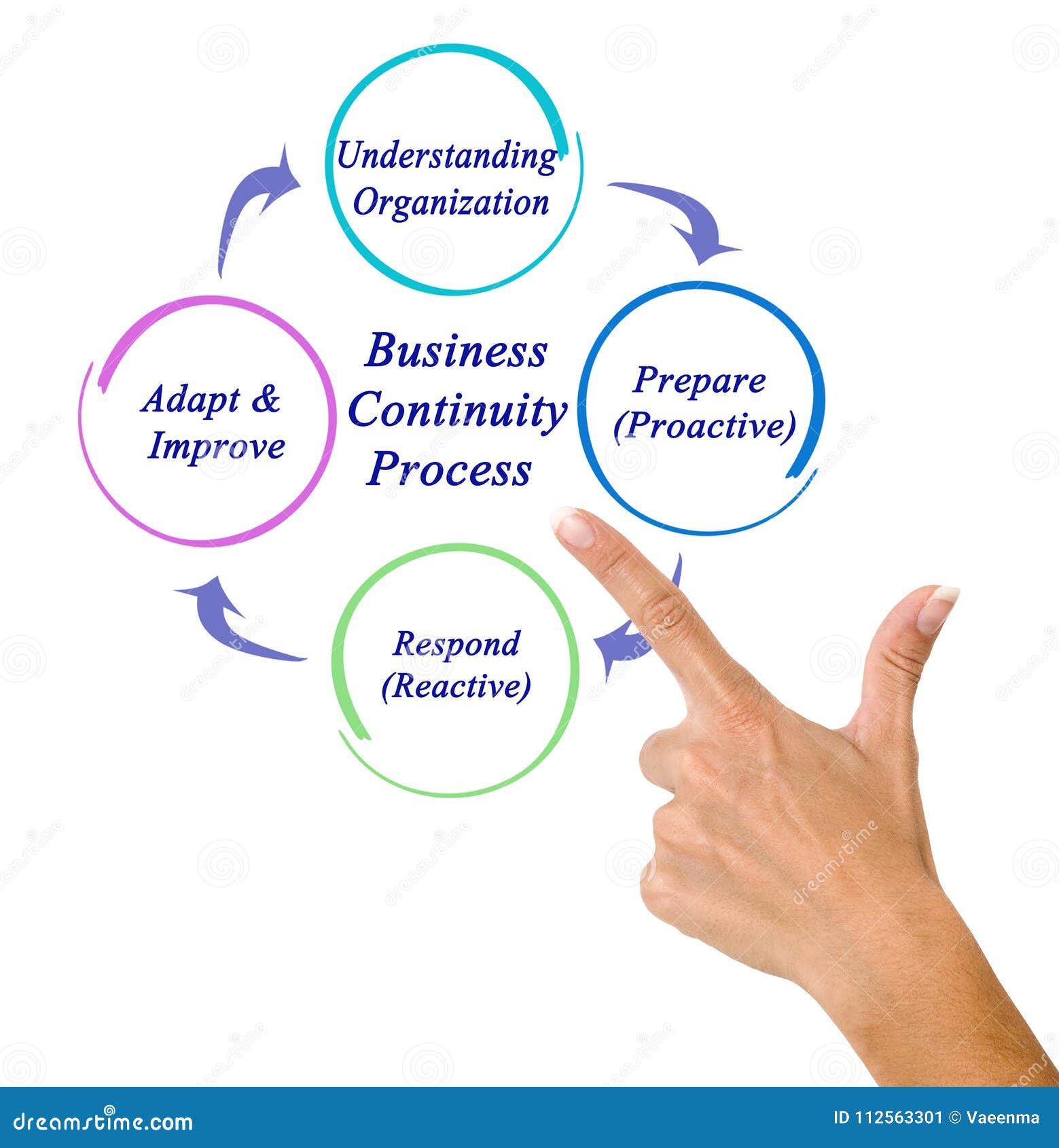 Business Continuity Process Stock Image - Image of virtual, diagram ...