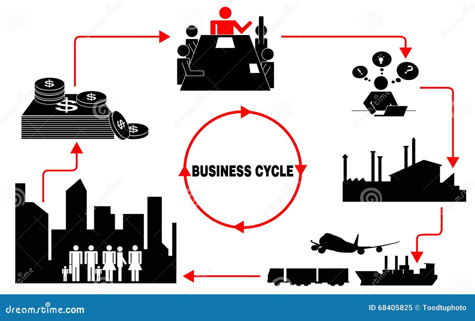 Business cycle stock vector. Illustration of finance - 68405825