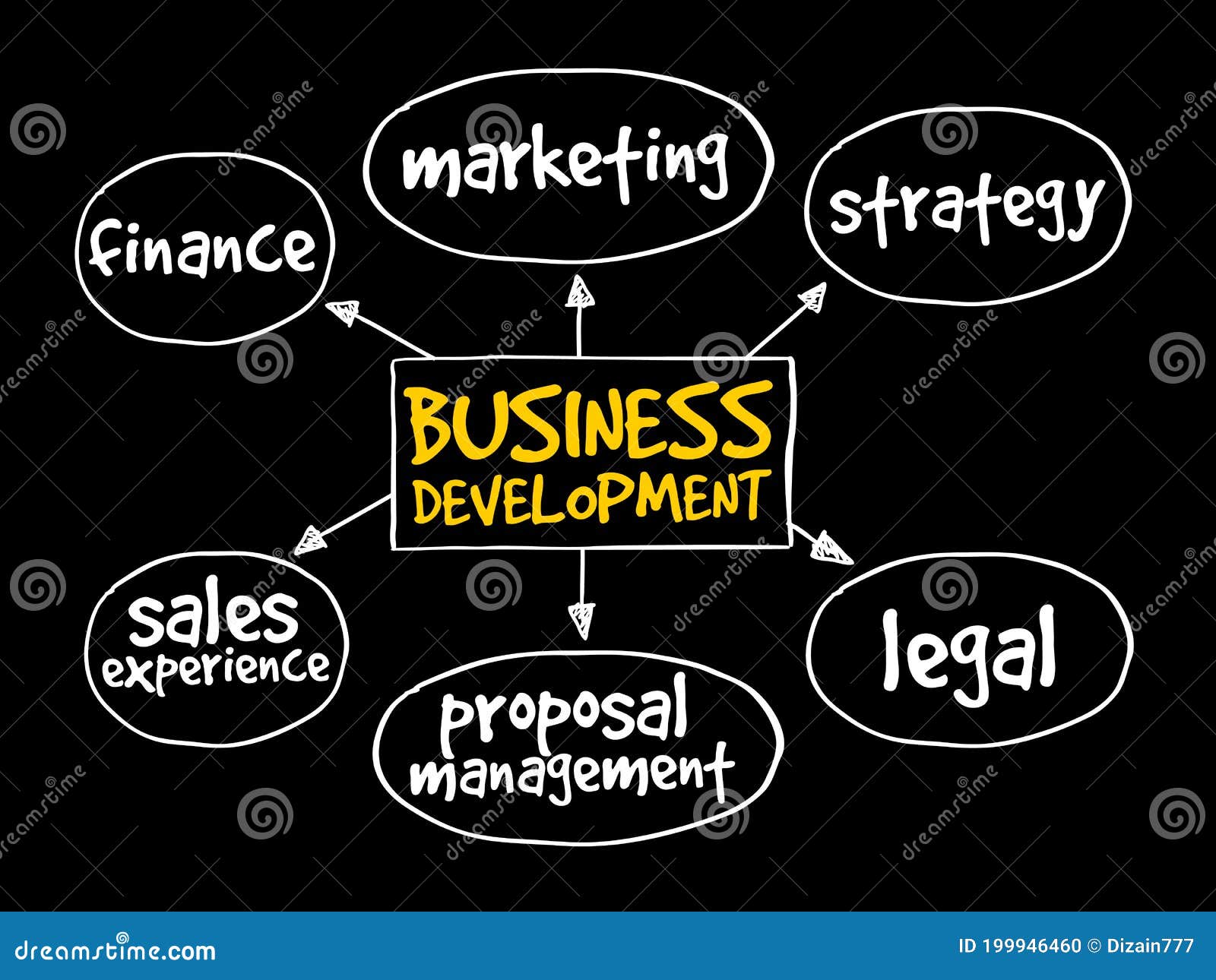 Business Development Mind Map Stock Illustration - Illustration of ...