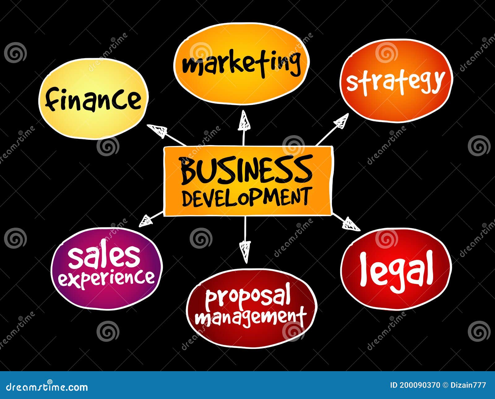 Business Development Mind Map Stock Illustration - Illustration of flow ...