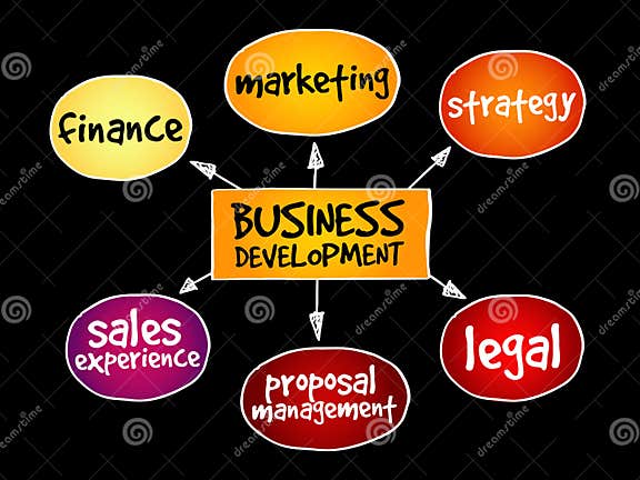Business Development Mind Map Stock Illustration - Illustration of flow ...
