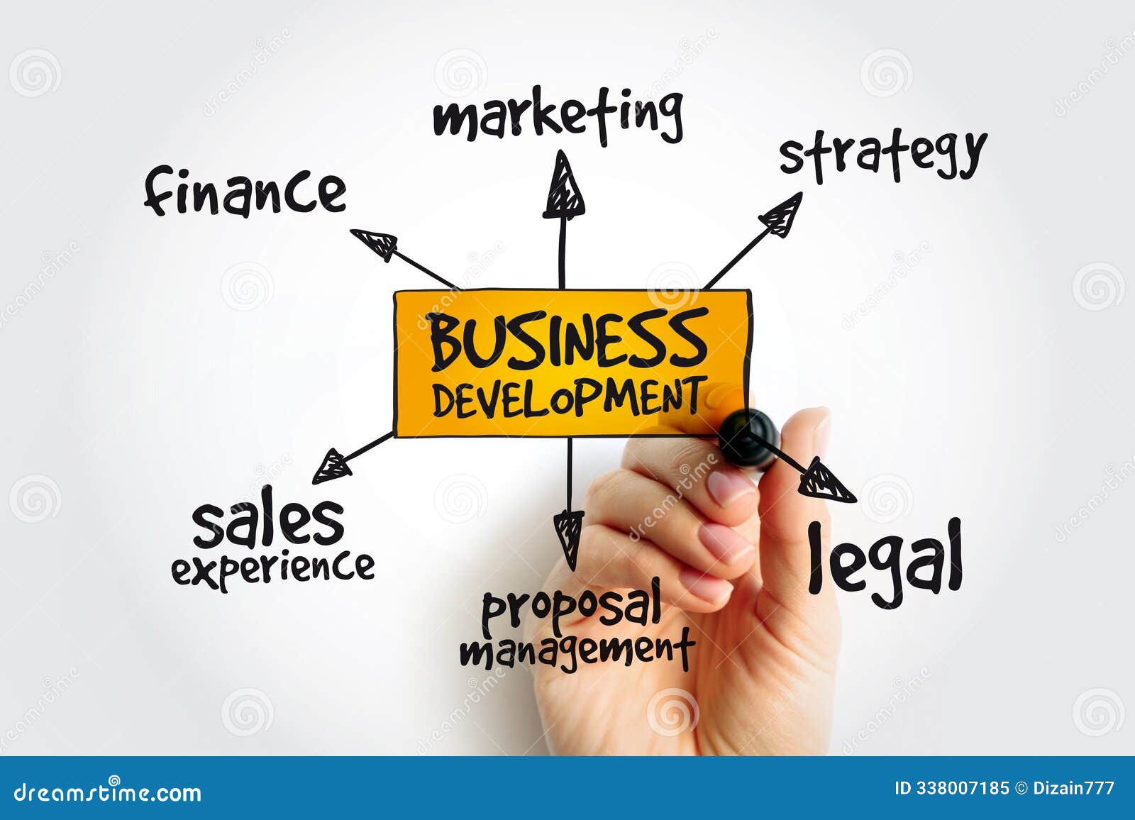 Business Development Mind Map, Business Concept Background Stock Image ...