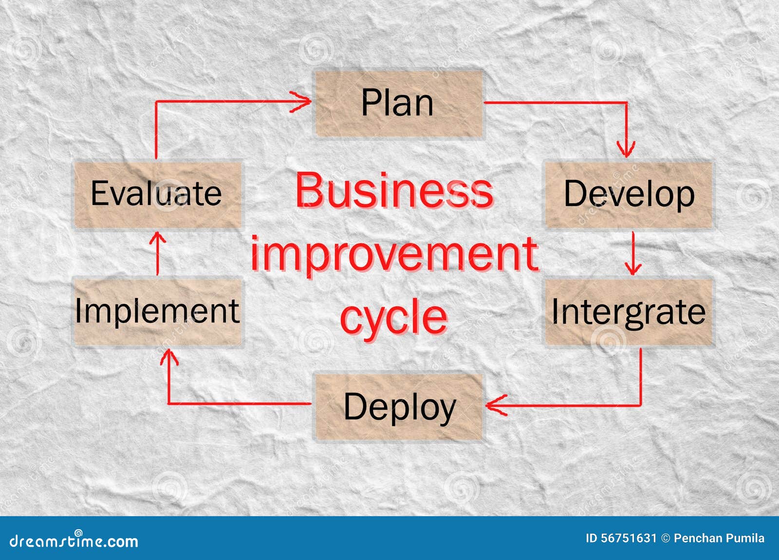 Business Improvement Cycle Process. Stock Image - Image of deploy, loop ...