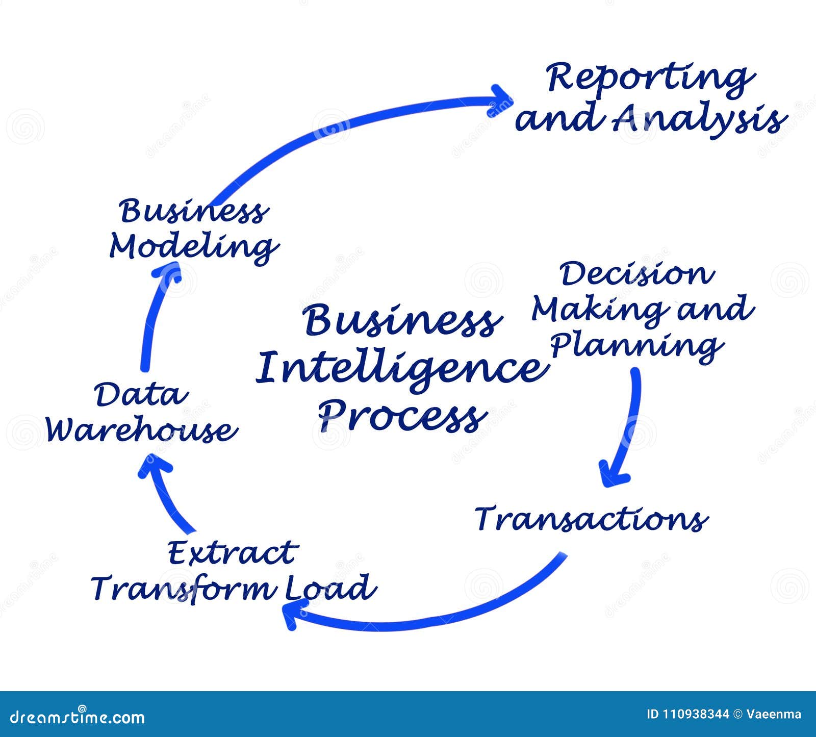 Business Intelligence Process Stock Illustration - Illustration of ...
