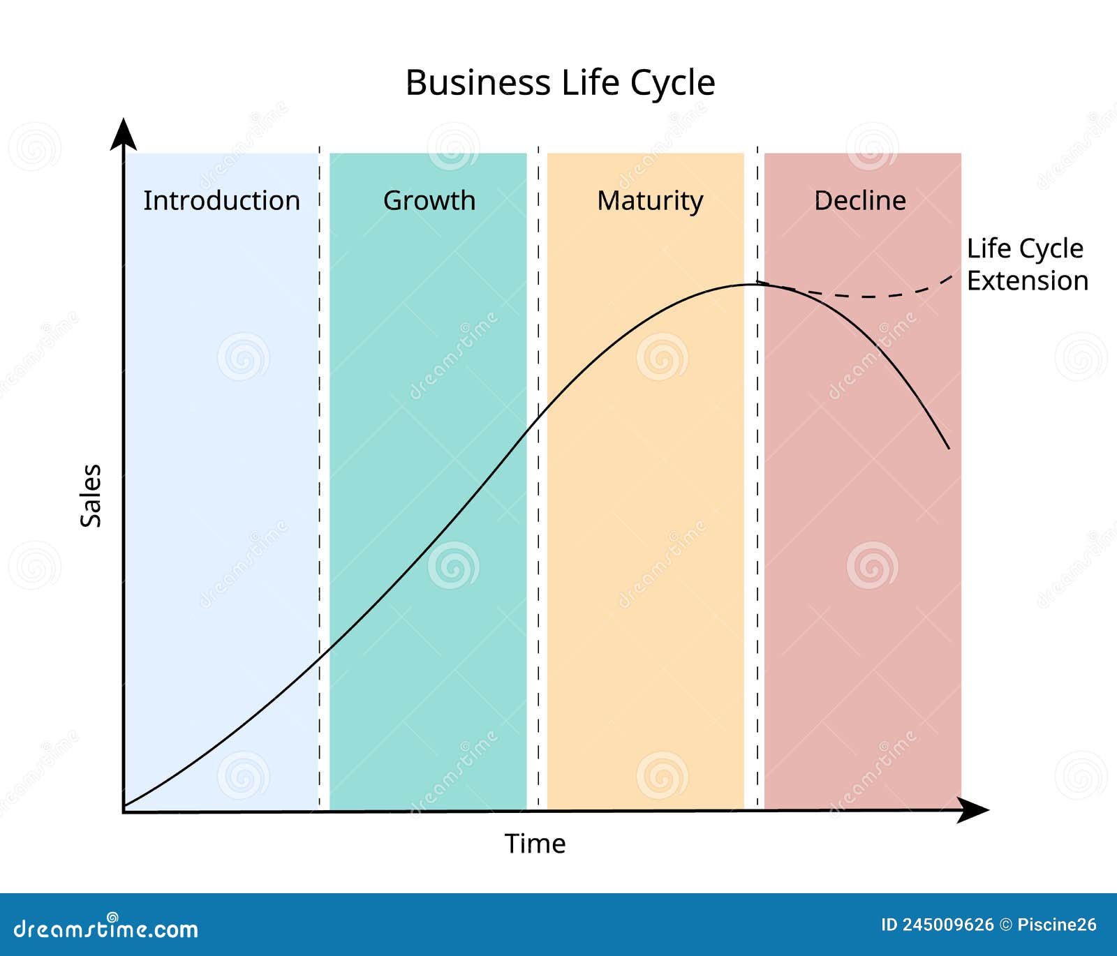 Business Life Cycle Follows a Product from Creation To Maturity and ...