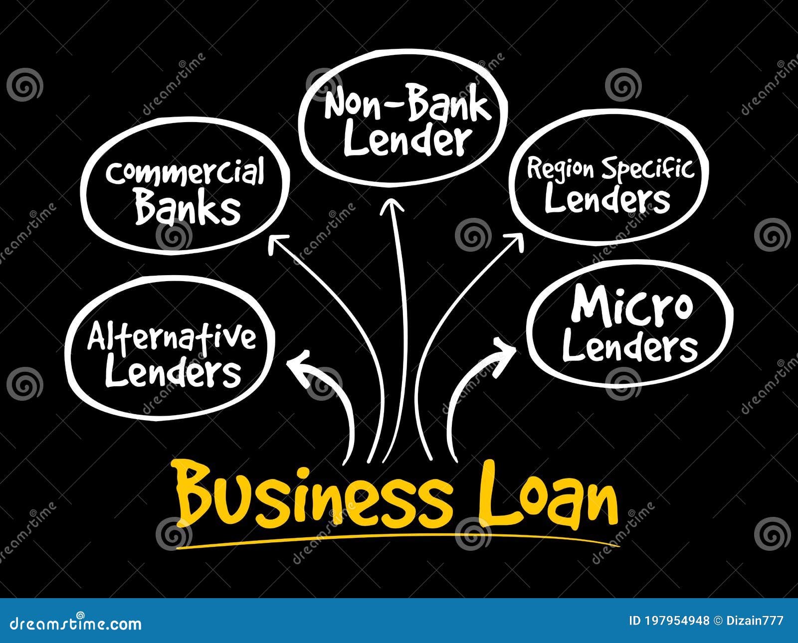 Business Loan Sources Mind Map Flowchart Stock Illustration ...