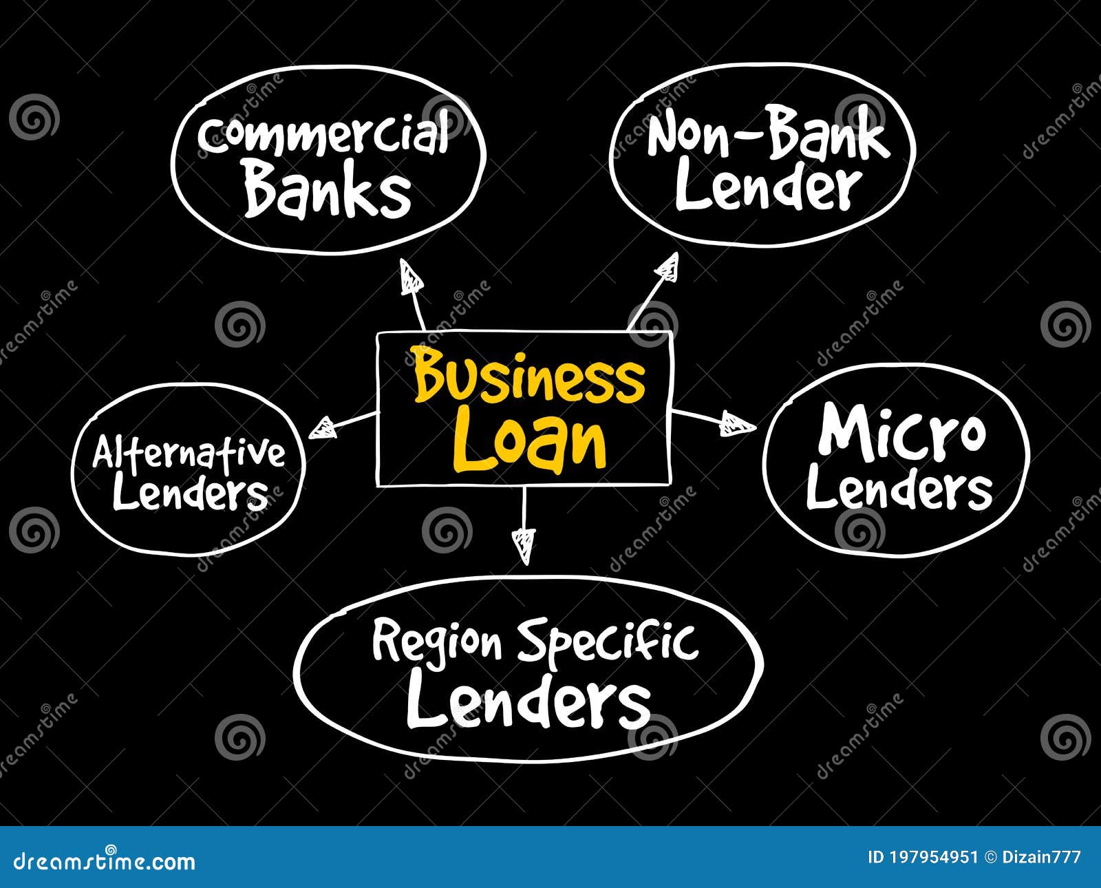Business Loan Sources Mind Map Flowchart Stock Illustration ...