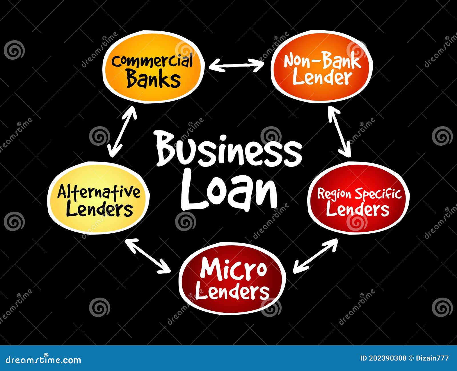 Business Loan Sources Mind Map Flowchart Stock Illustration ...