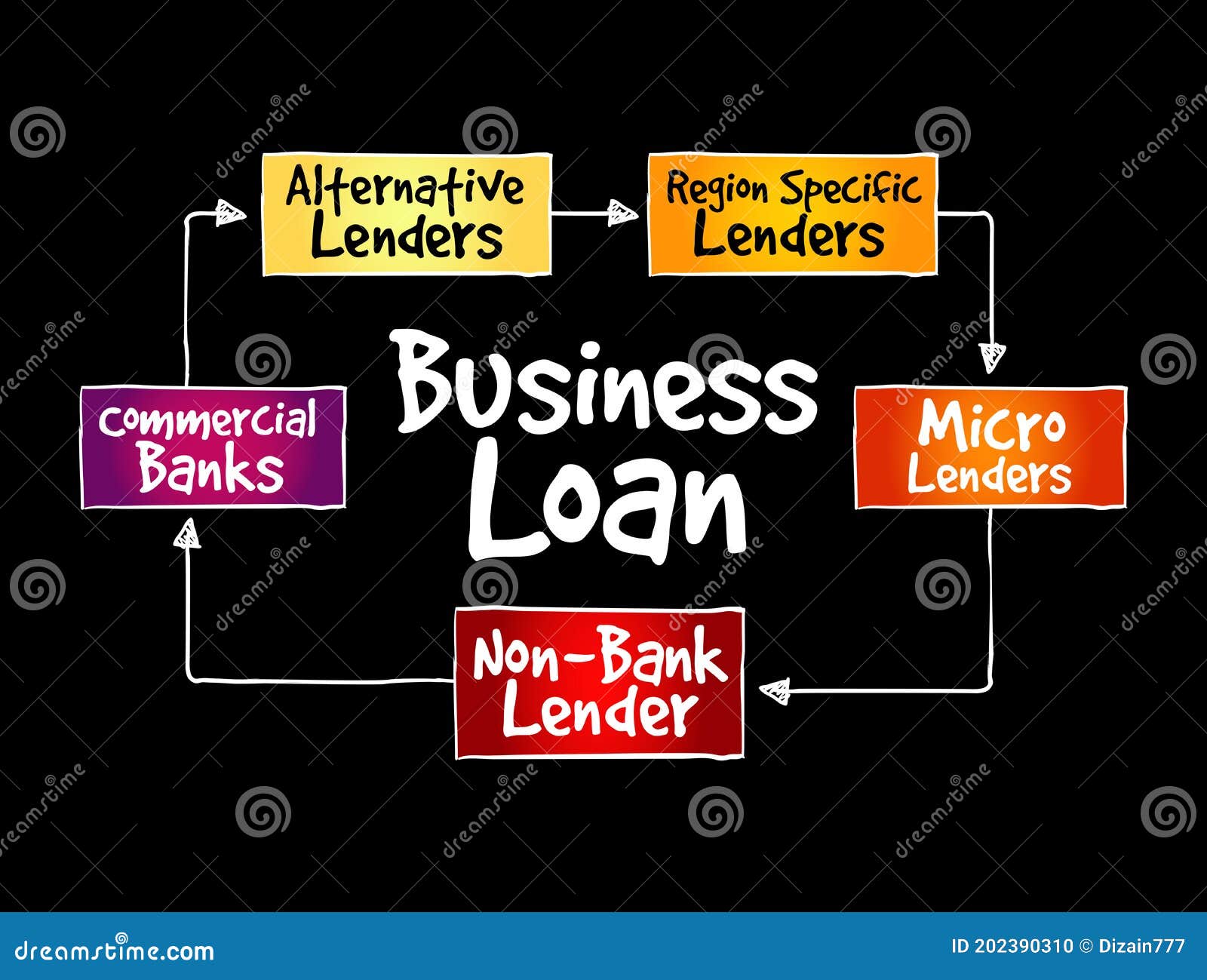 Business Loan Sources Mind Map Flowchart Stock Illustration ...