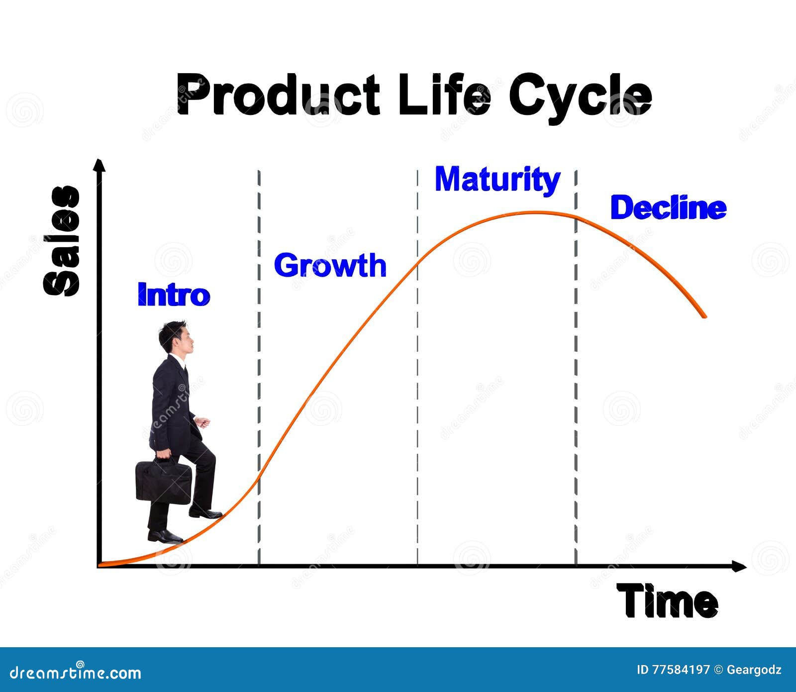 Business Man Stepping Forward on Product Life Cycle Chart (PLC) Stock ...