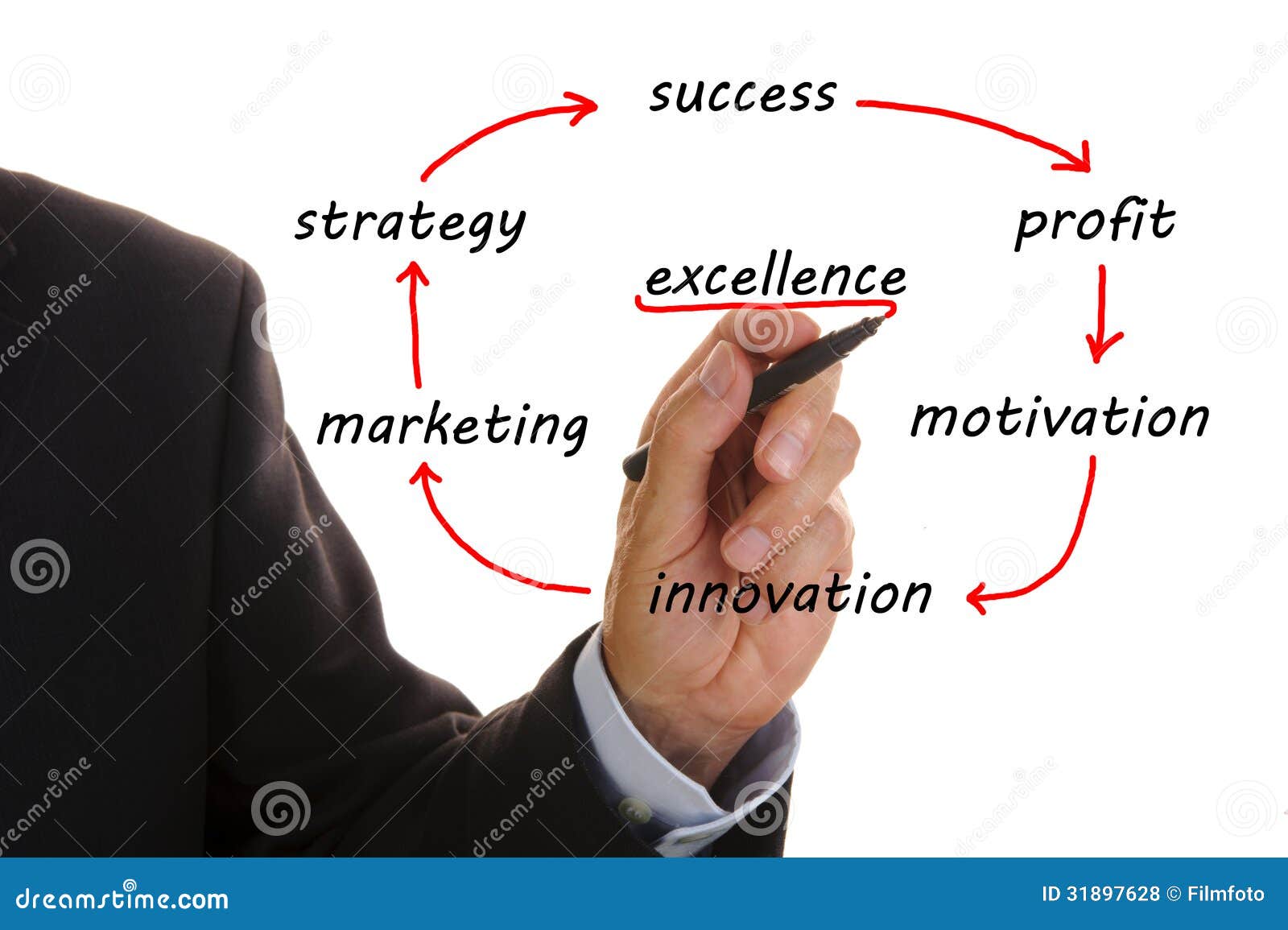 Excellence Flow Chart Royalty-Free Stock Image | CartoonDealer.com ...