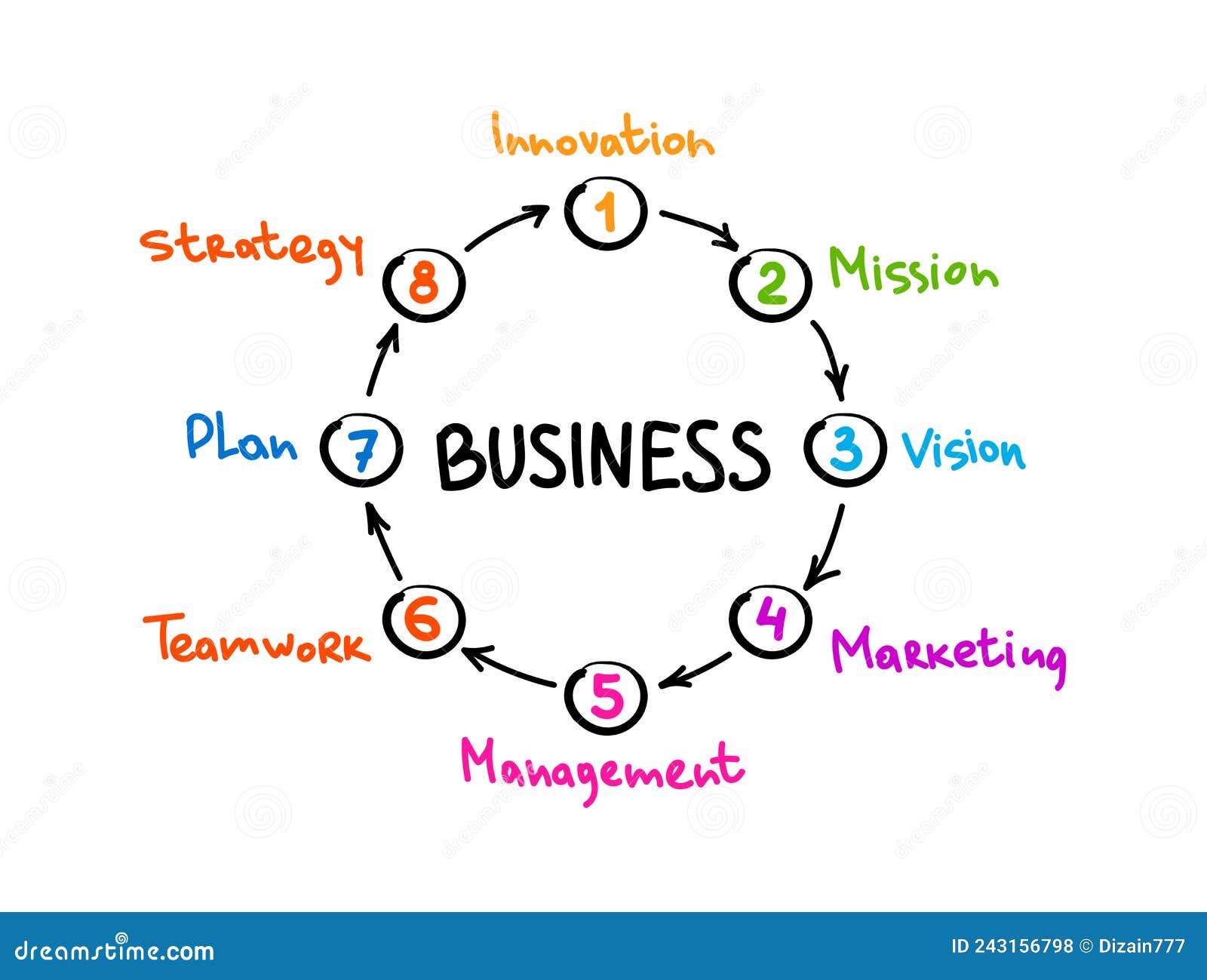 Business Mind Map Process, Business Concept for Presentations and ...