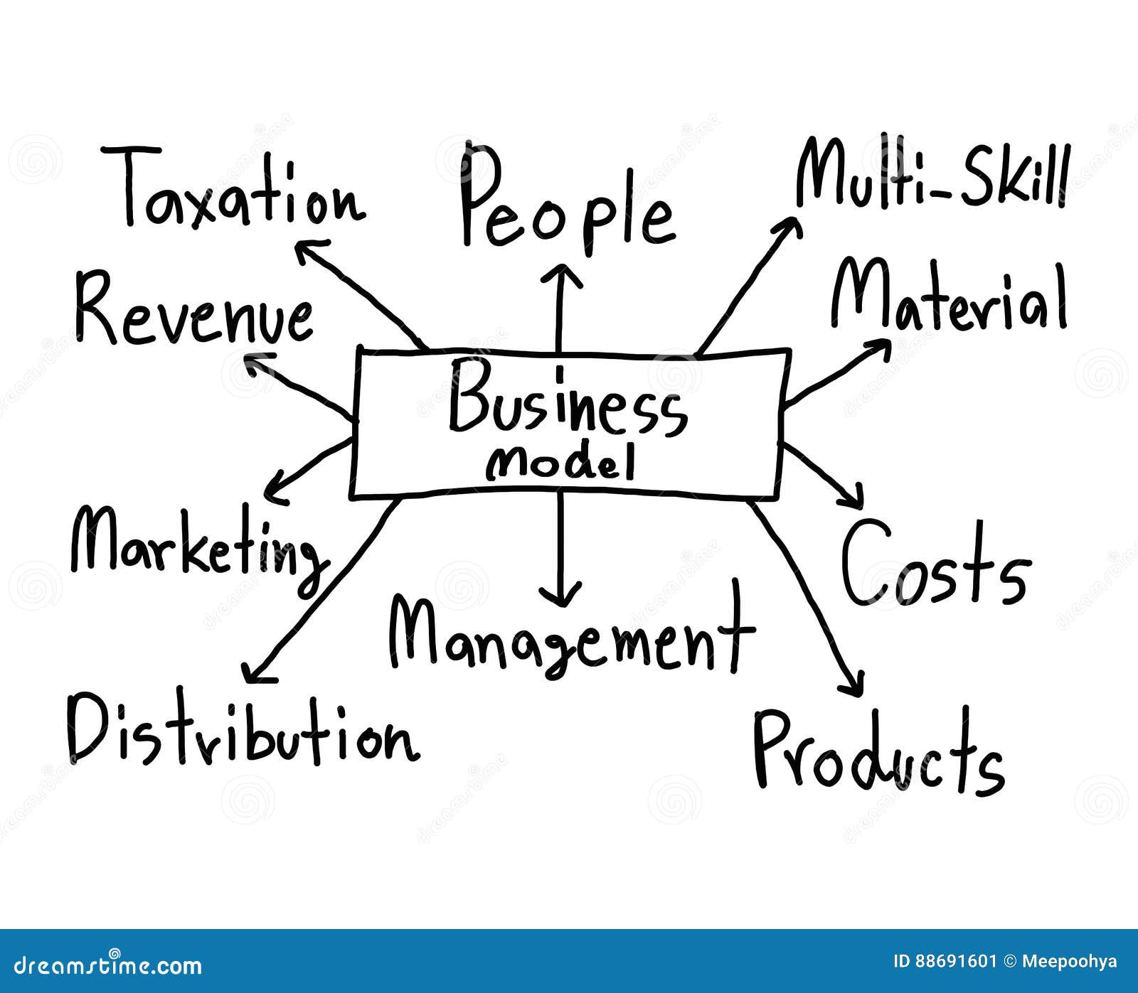 Business Model of a Hand Drawn Isolated on White Background. Stock ...