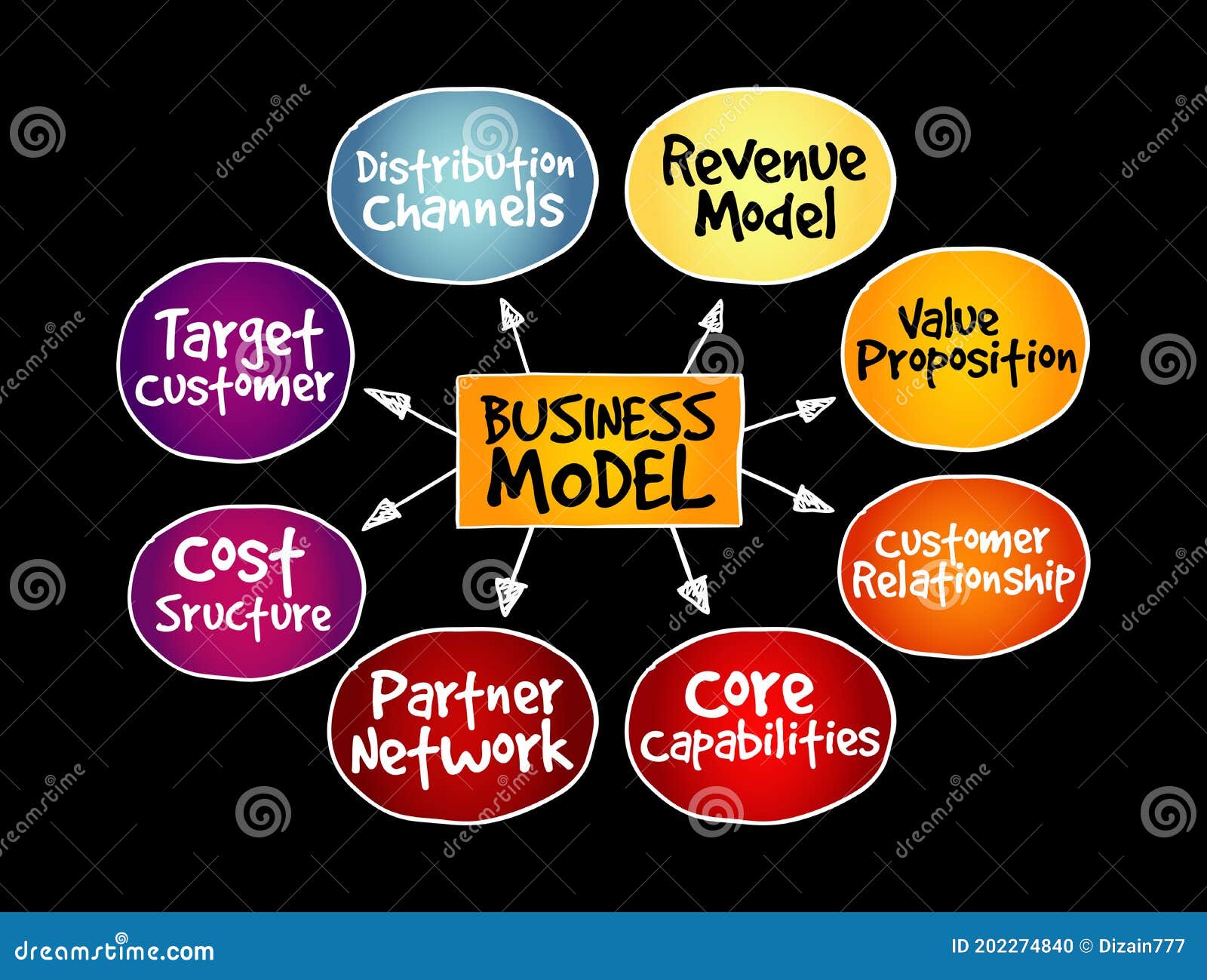 Business Model Mind Map, Business Concept Stock Illustration ...