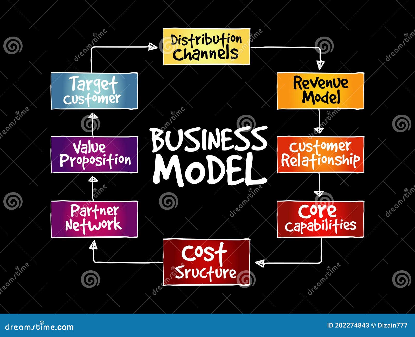 Business Model Mind Map, Business Concept Stock Illustration ...