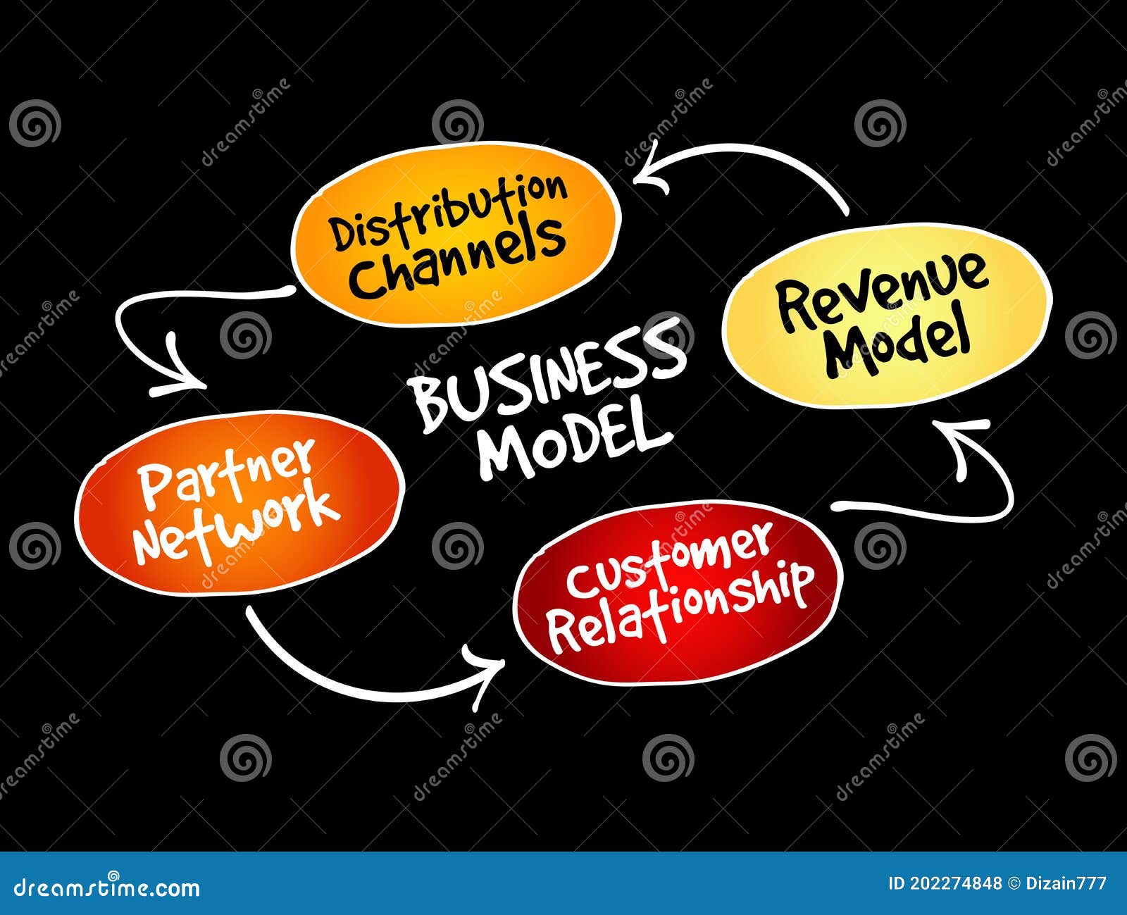 Business Model Mind Map, Business Concept Stock Illustration ...