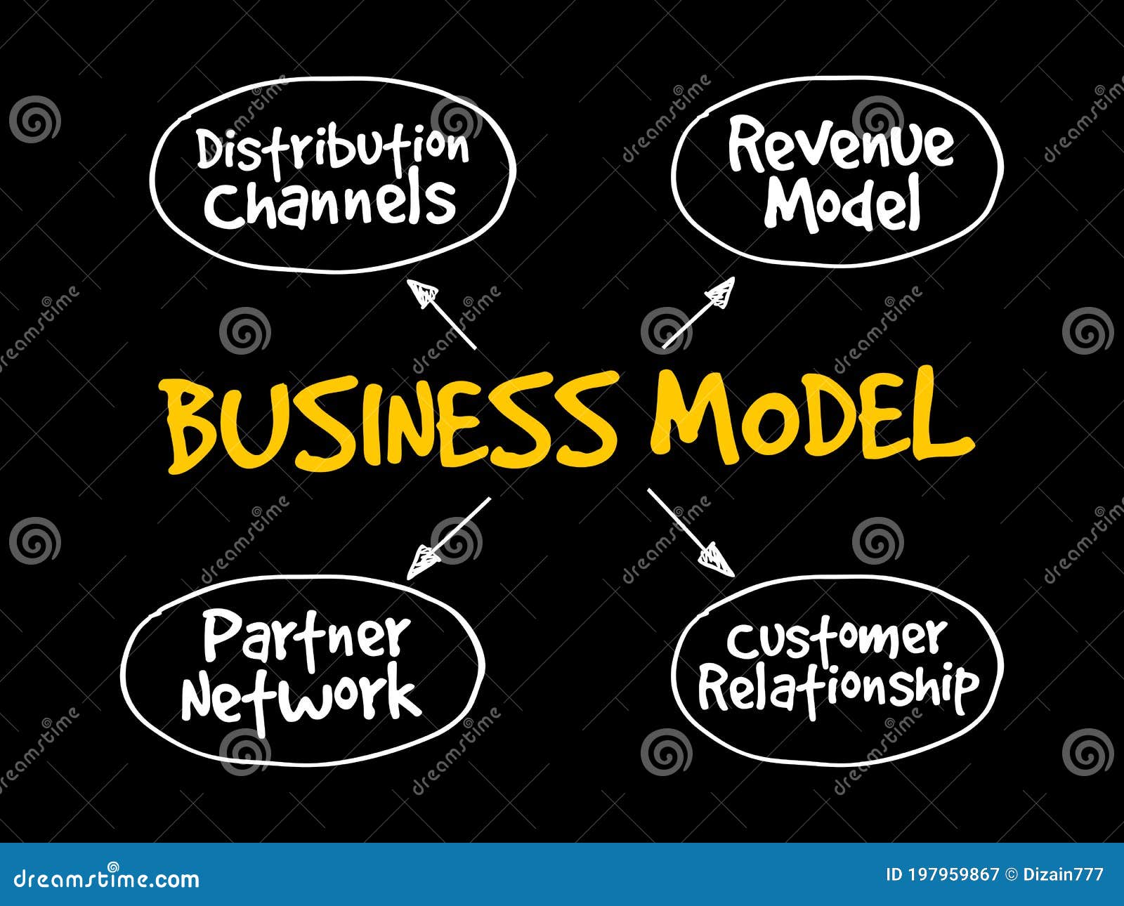 Business Model Mind Map Flowchart Stock Illustration - Illustration of ...