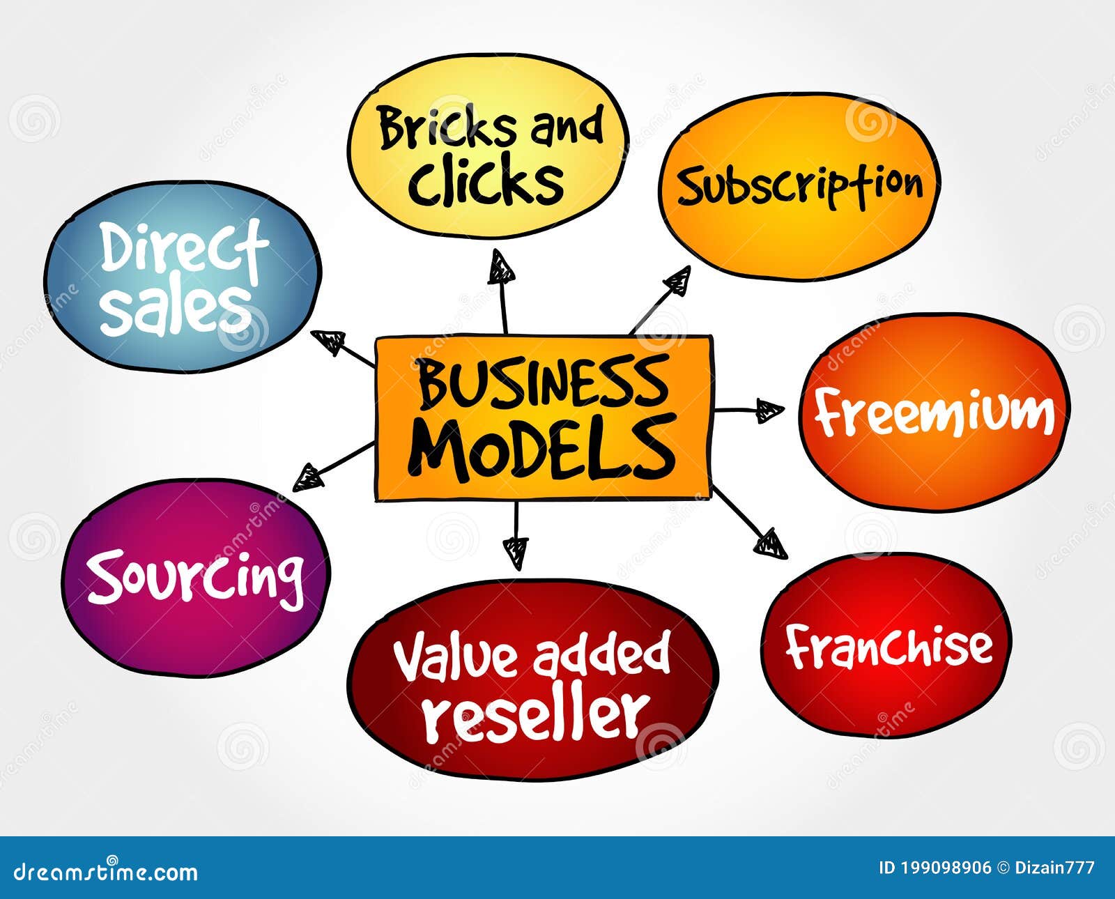 Business Model Mind Map Flowchart Stock Illustration - Illustration of ...