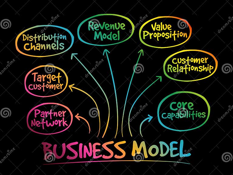 Business Model Mind Map Flowchart Stock Illustration - Illustration of ...
