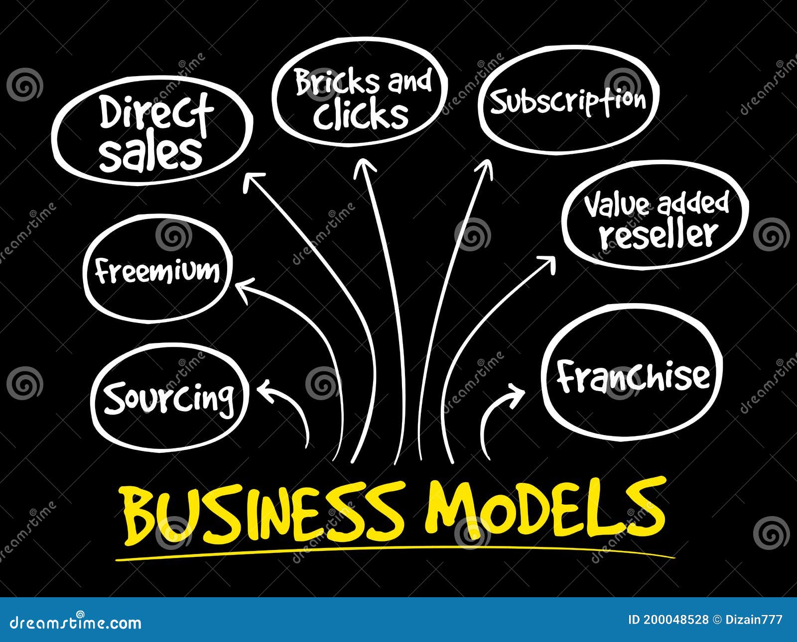 Business Model mind map stock illustration. Illustration of ...
