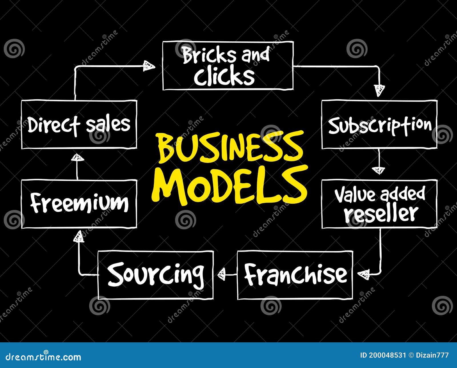 Distribution Mind Map Flowchart With Marker, Business Concept For ...