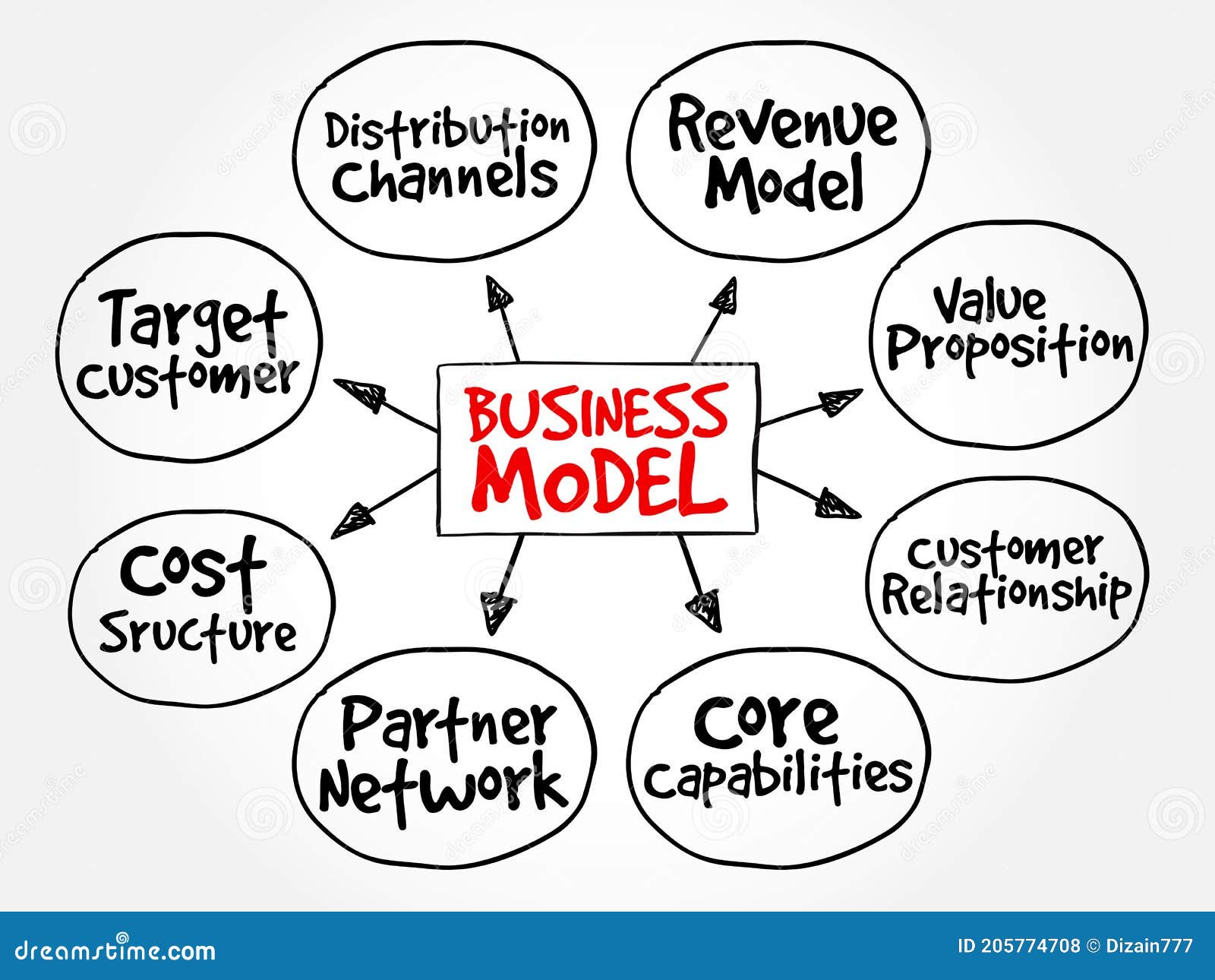 Business Model Mind Map Flowchart Stock Illustration - Illustration of ...