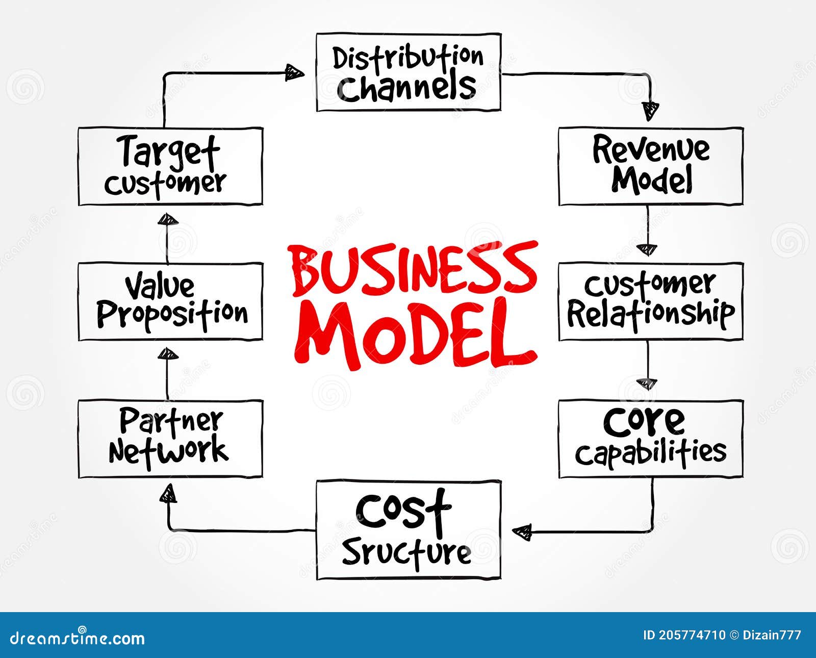 Business Model Mind Map Flowchart Stock Illustration - Illustration of ...
