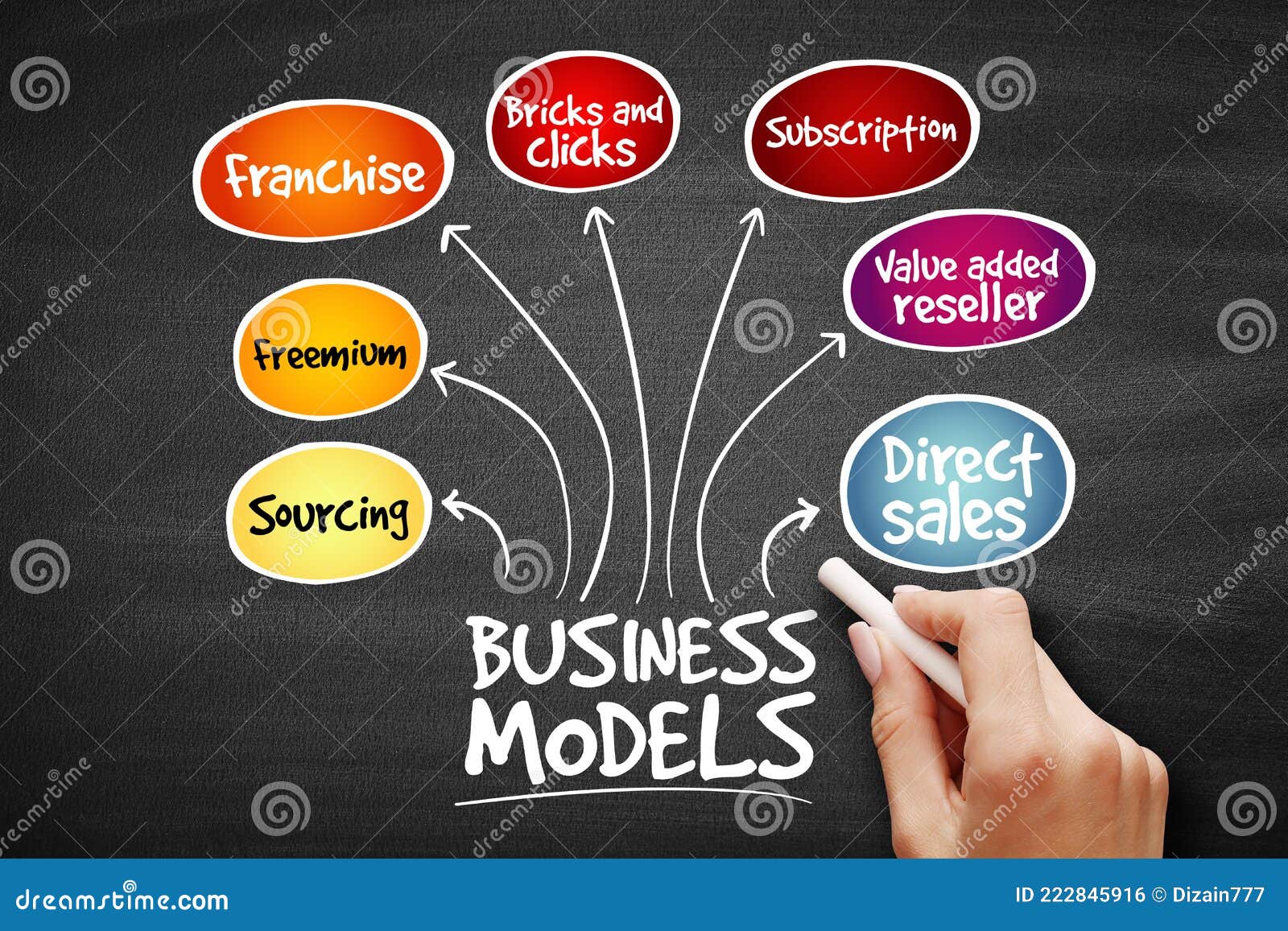 Business Model Mind Map Flowchart Business Concept for Presentations ...