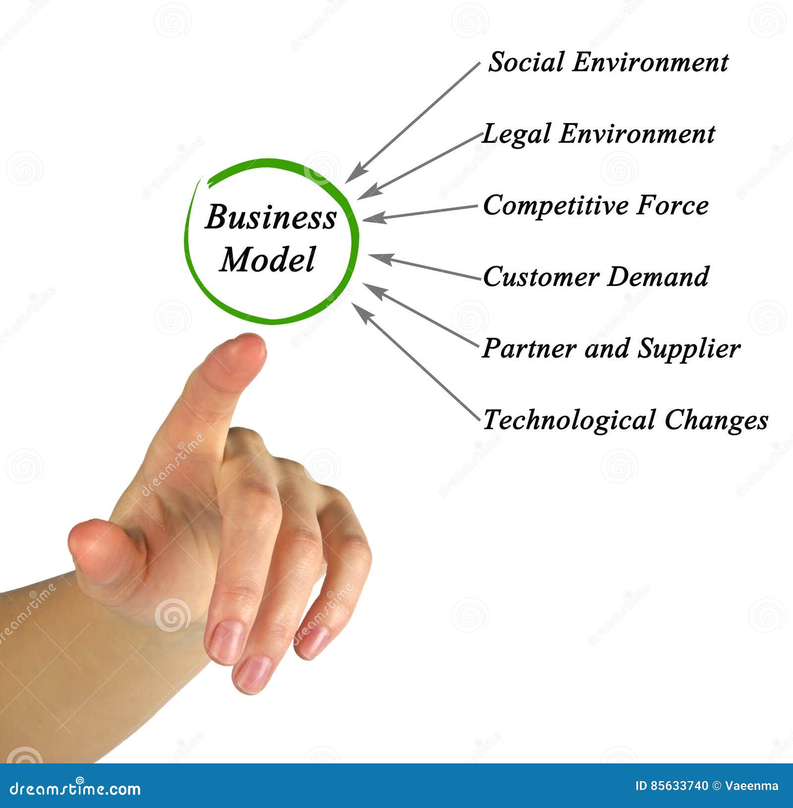 Business Model stock photo. Image of environment, screen - 85633740