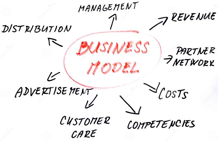 Business model sketch stock illustration. Illustration of customers ...
