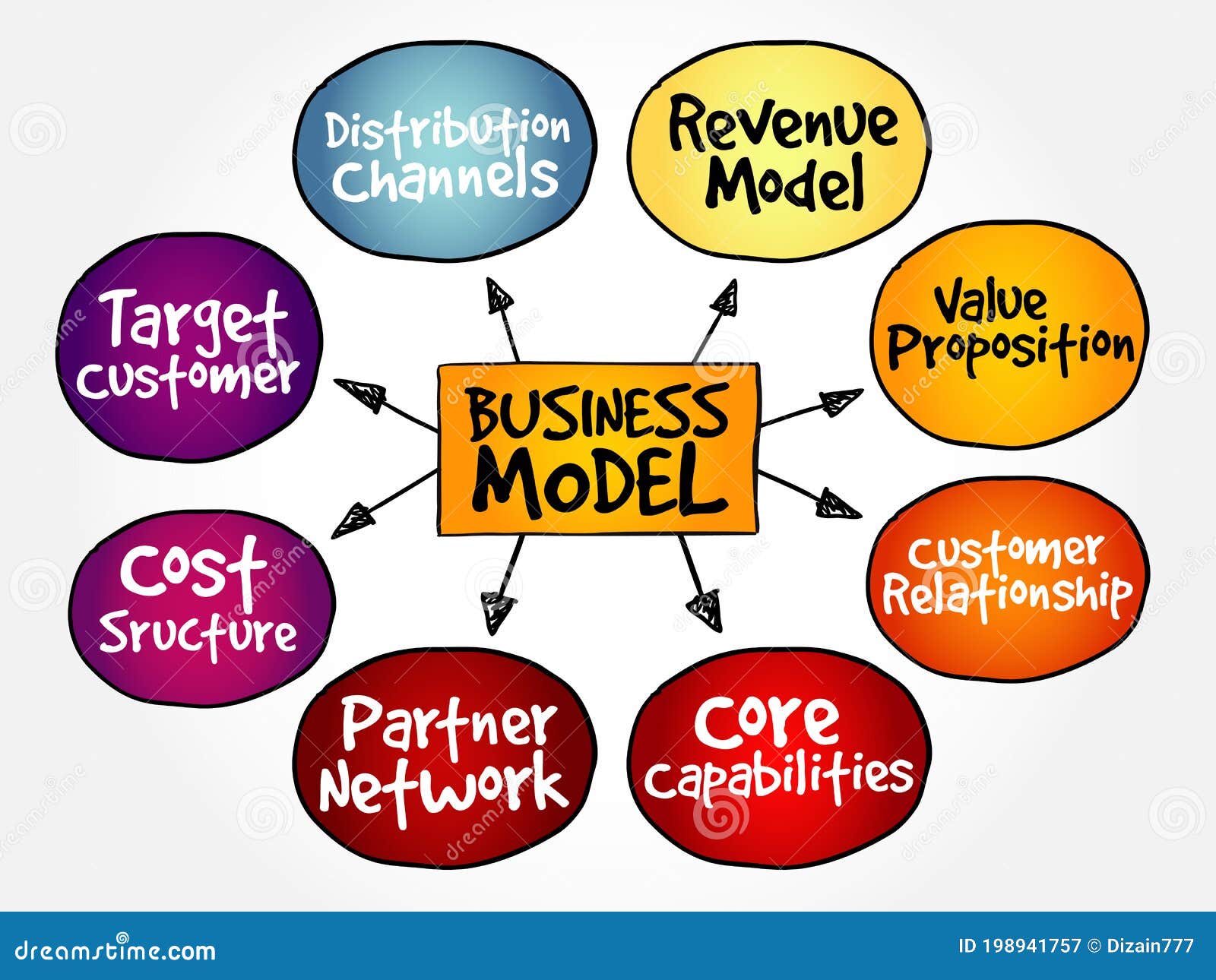 Business Model Strategy Mind Map Stock Illustration - Illustration of ...