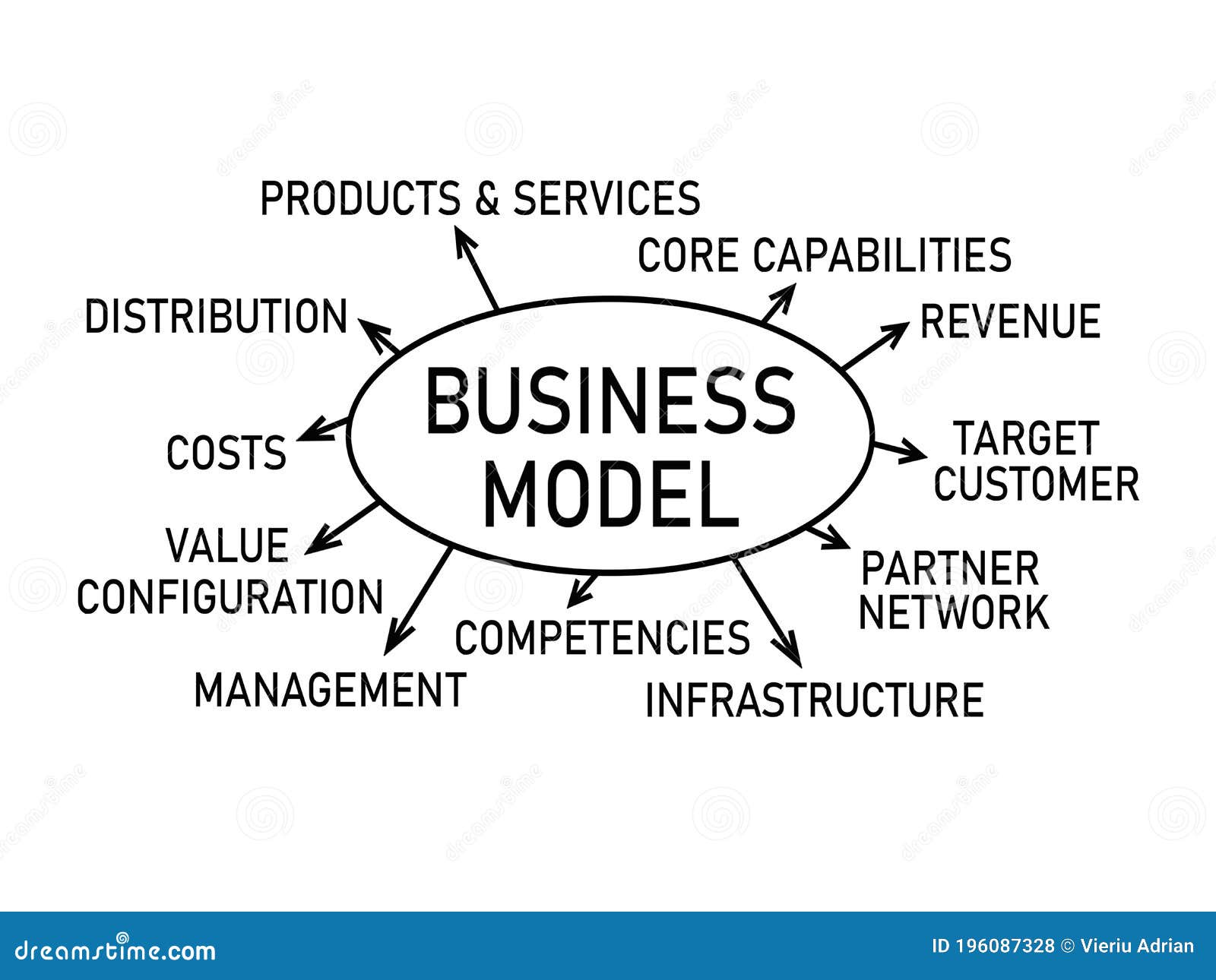 Business Model , Writing Plan Text Stock Illustration - Illustration of ...
