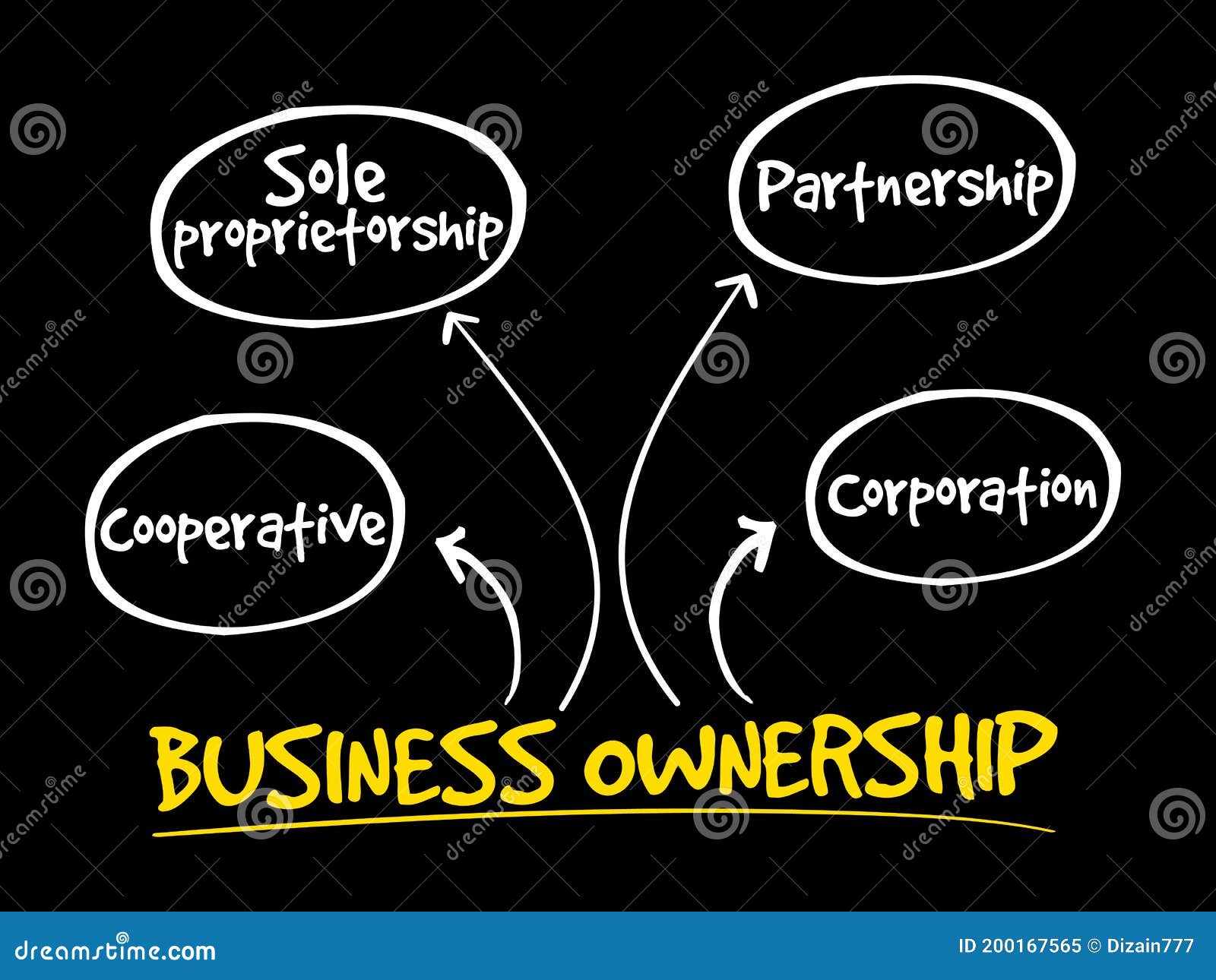 Business Ownership Mind Map Stock Illustration - Illustration of ...