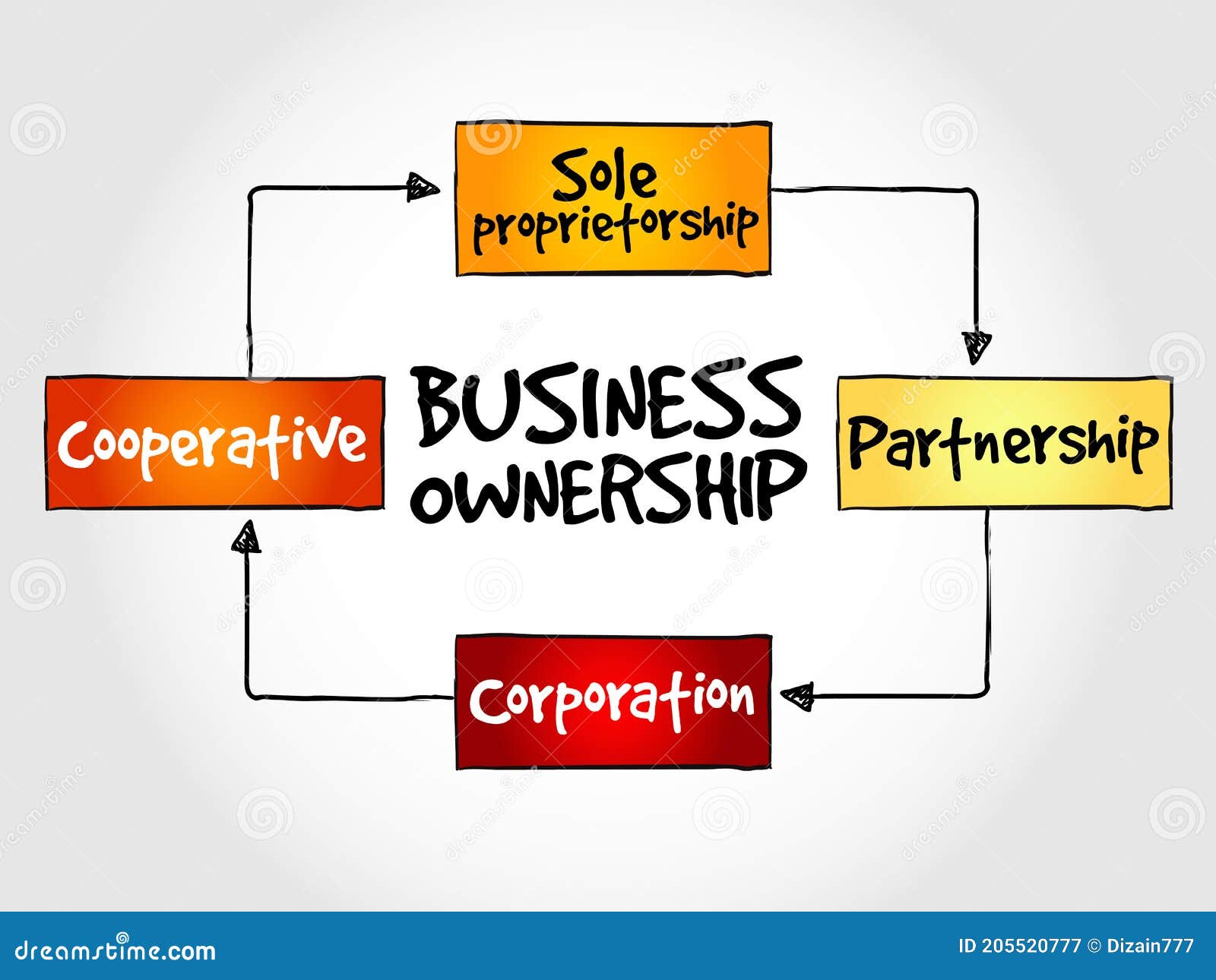 Business Ownership Mind Map Stock Illustration - Illustration of ...