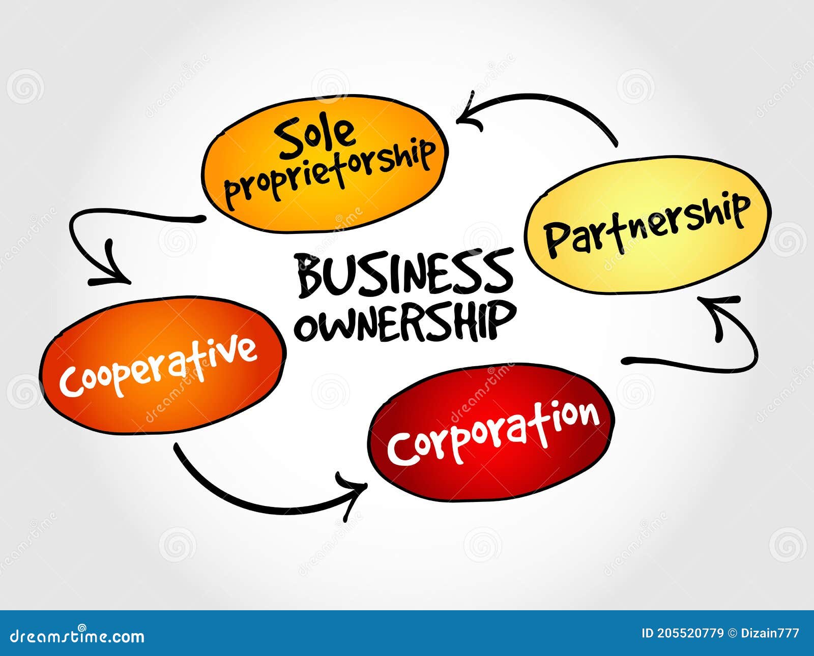 Business Ownership Mind Map Stock Illustration - Illustration of model ...