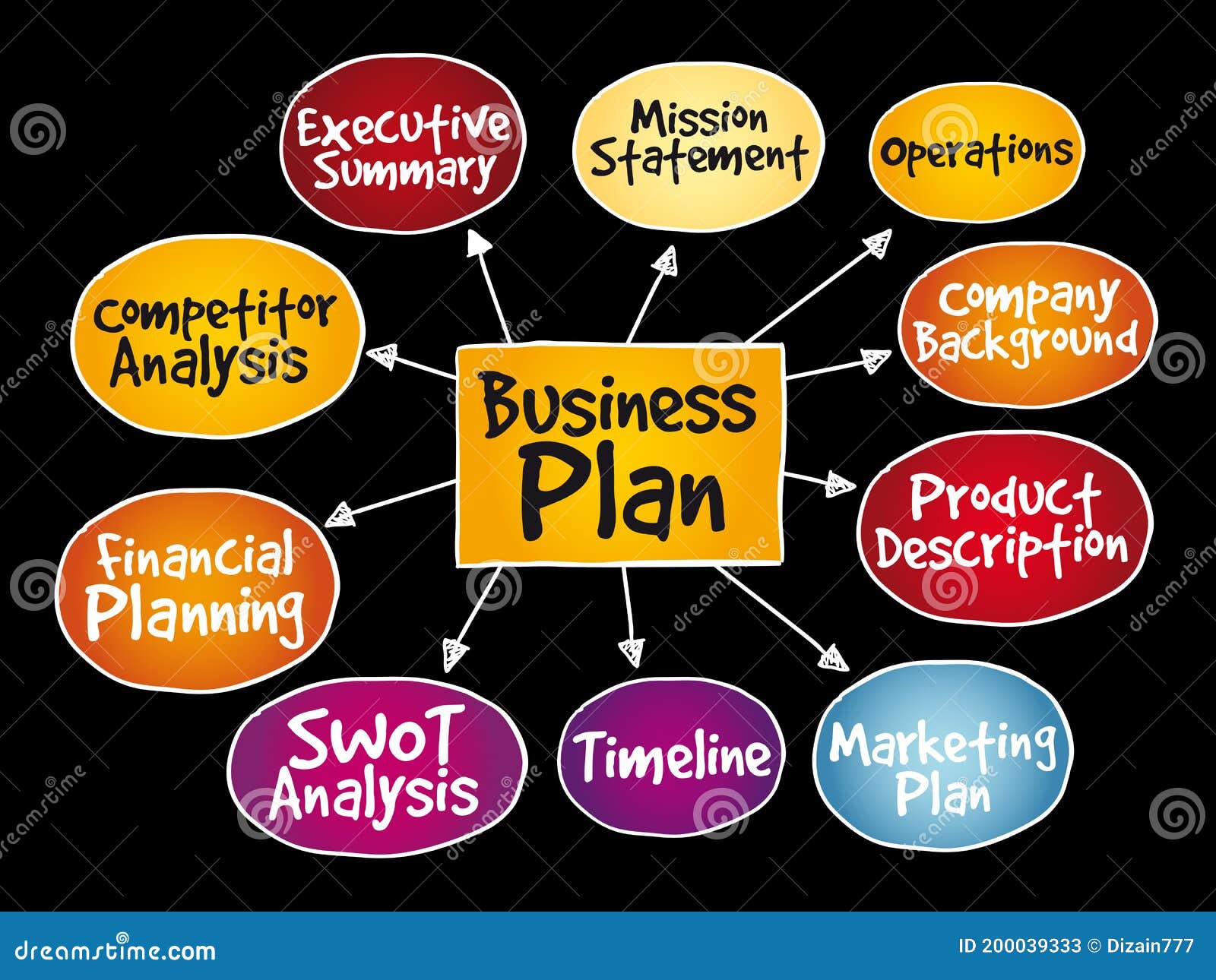 Business Plan Management Mind Map Stock Illustration - Illustration of ...