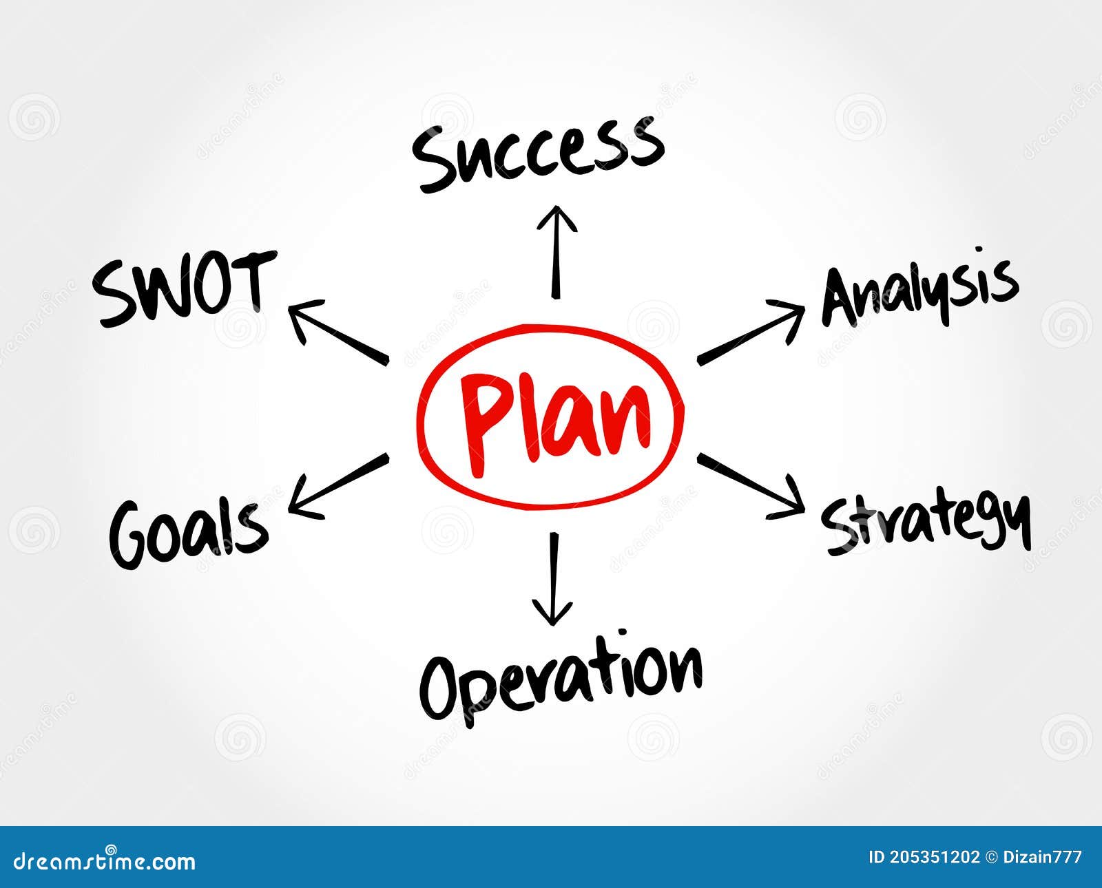 Business Plan Mind Map Flowchart Stock Illustration - Illustration of ...