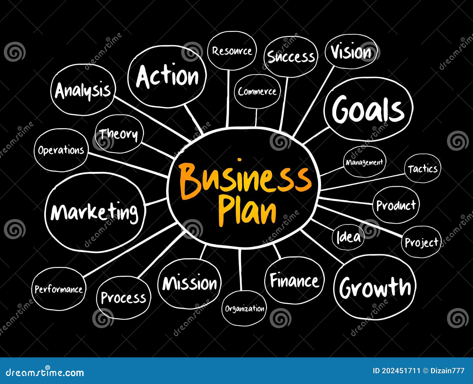 Business Plan Mind Map Flowchart, Concept Stock Illustration ...