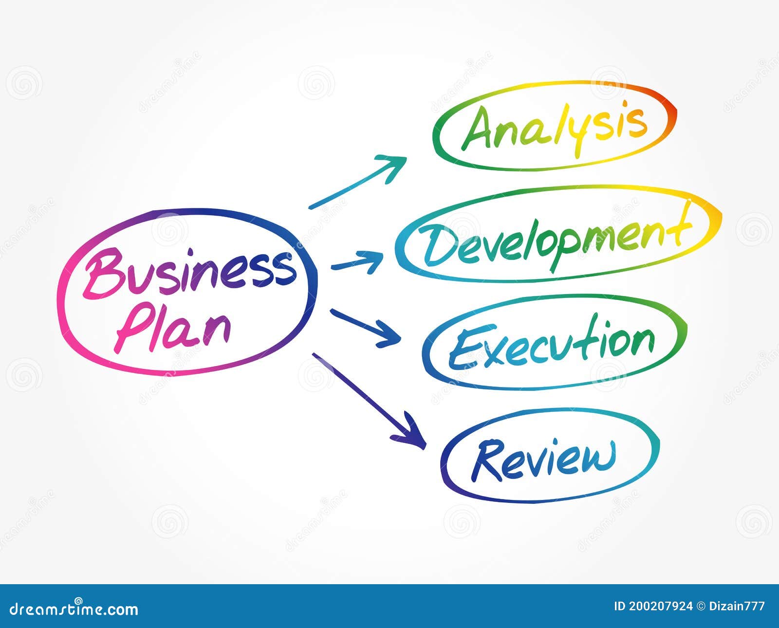 Business Plan Mind Map Flowchart Stock Illustration - Illustration of ...