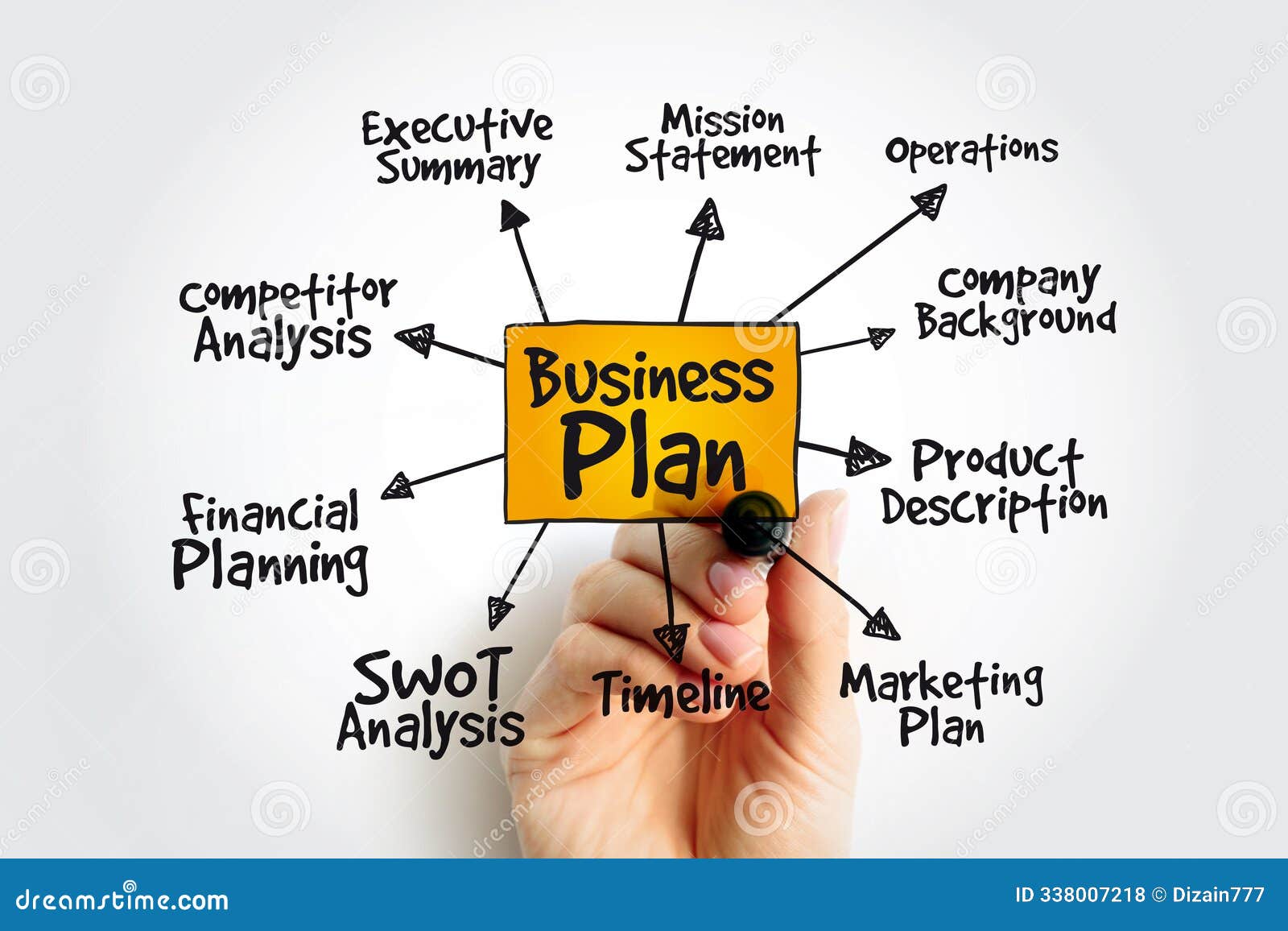 Operations Mind Map Flowchart With Marker, Business Concept For ...