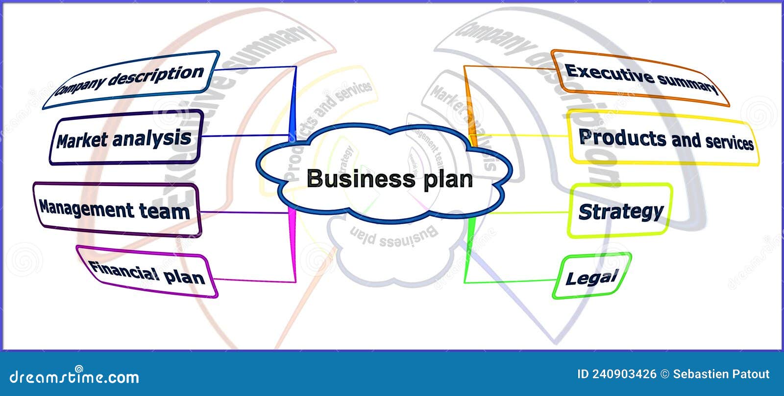 Business Plan . Step by Step I Built My Company Thanks To the Mind Map ...