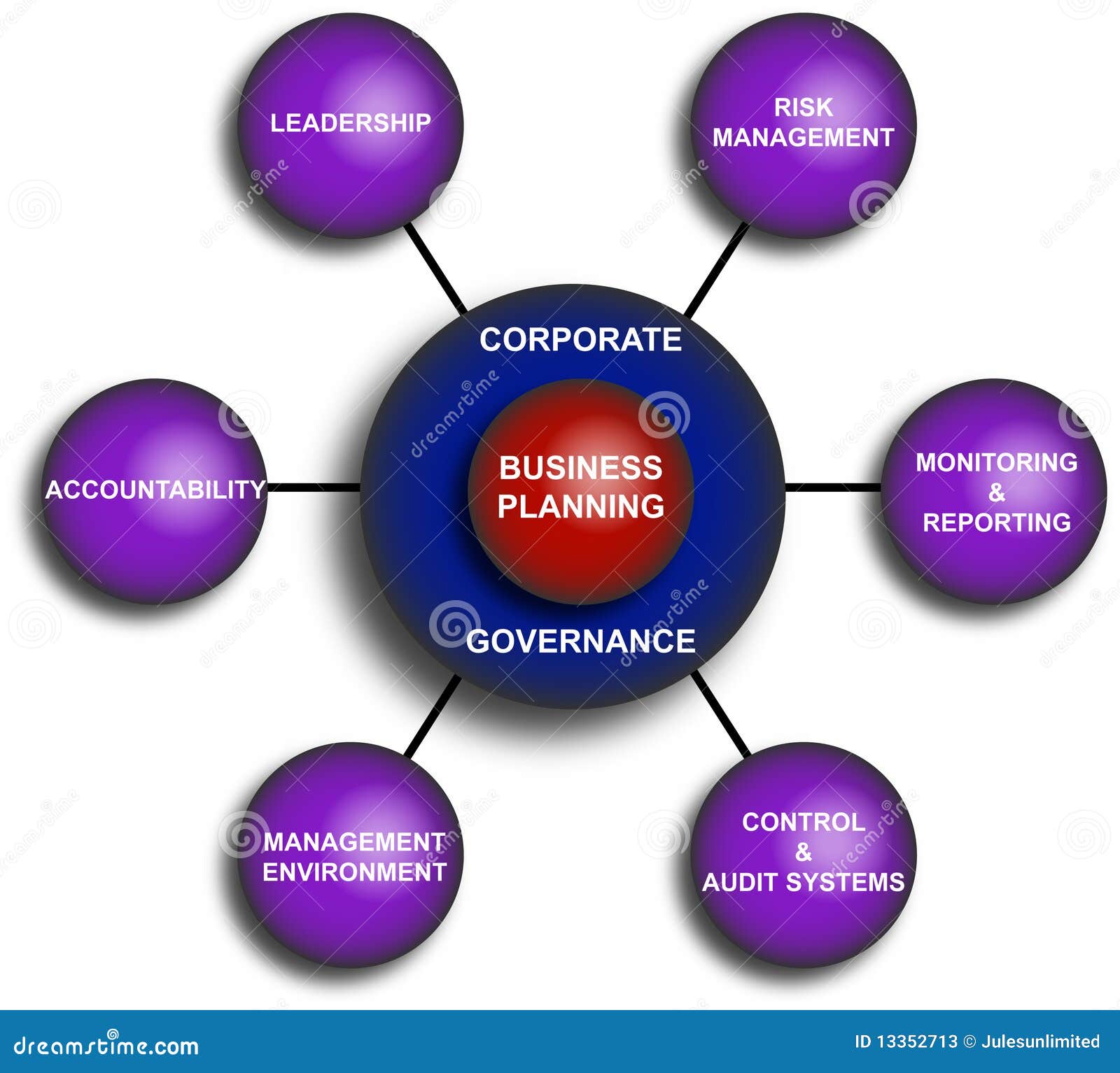 Business Planning Diagram - Vector Stock Vector - Illustration of cost ...