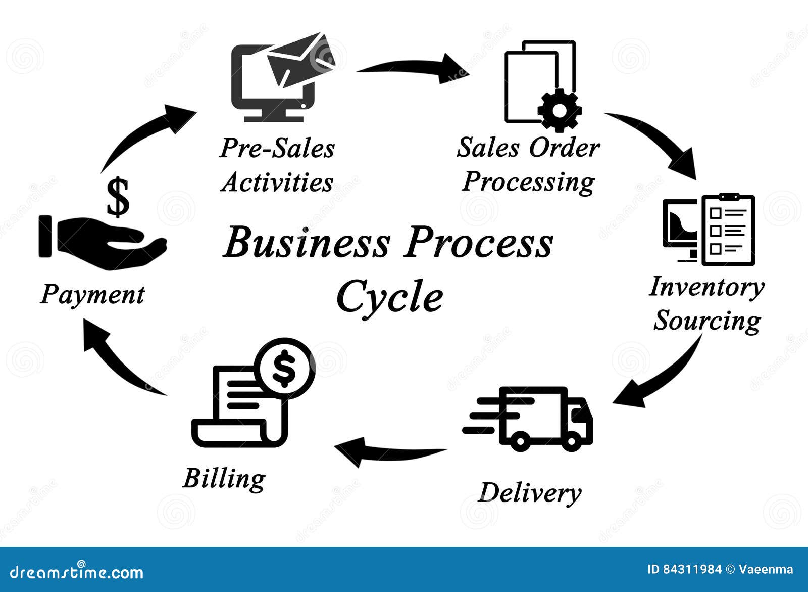 Business Process Cycle stock illustration. Illustration of processing ...