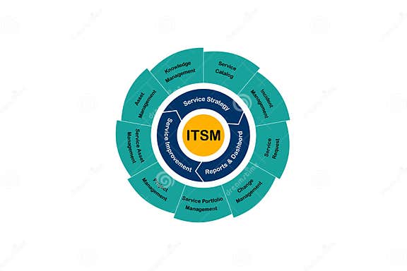 Business Process Diagram for ITSM. it Service Management Framework ...