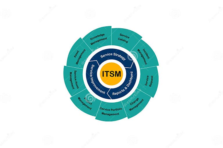 Business Process Diagram for ITSM. it Service Management Framework ...