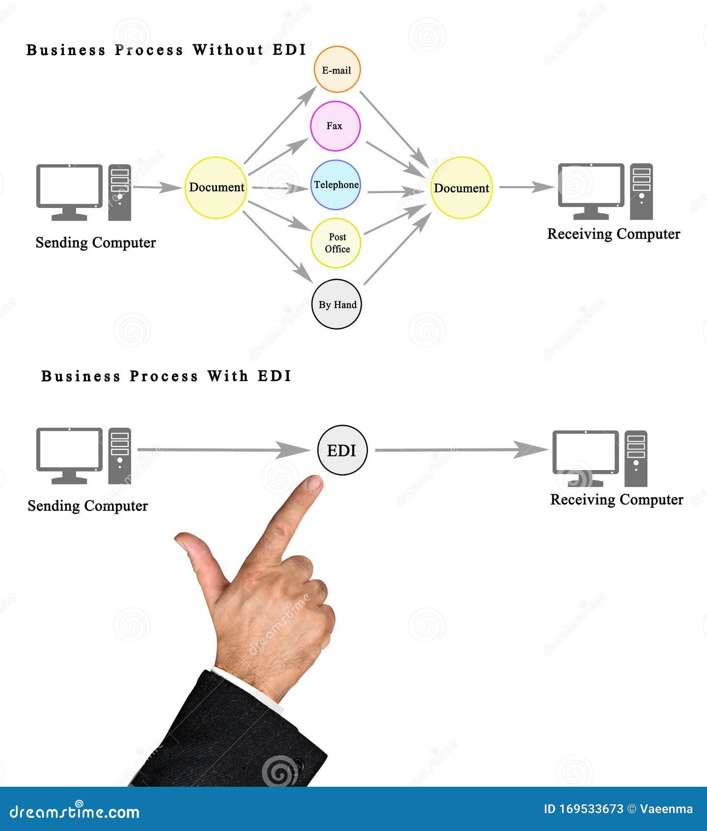 Business Process with and without EDI Stock Image - Image of expert ...