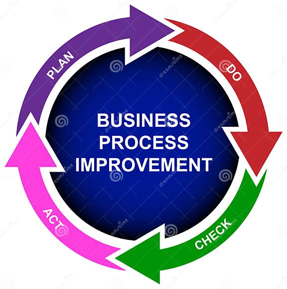 Business Process Improvement Diagram Stock Illustration - Illustration ...